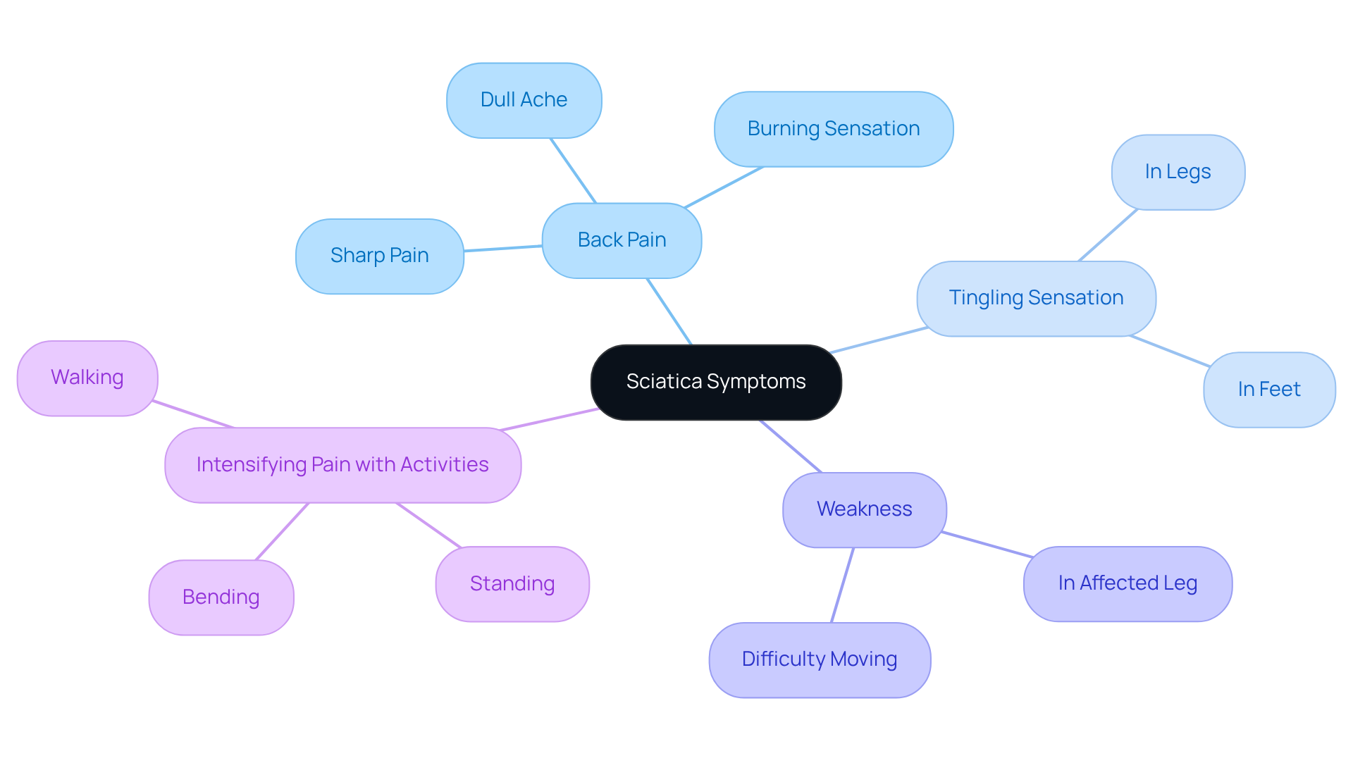 This mindmap starts with the main topic of sciatica symptoms at the center. Each branch represents a different symptom, and the sub-branches provide more details about what those symptoms feel like or how they affect daily life. Follow the branches to understand the full picture of sciatica and its impact. This mindmap starts with the main topic of sciatica symptoms at the center. Each branch represents a different symptom, and the sub-branches provide more details about what those symptoms feel like or how they affect daily life. Follow the branches to understand the full picture of sciatica and its impact.