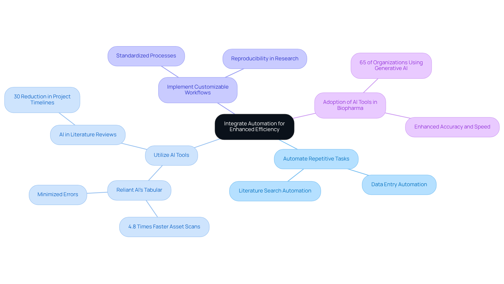 The central node represents the main theme of automation in research. Each branch shows a strategy, and the sub-branches provide additional details or examples related to that strategy.