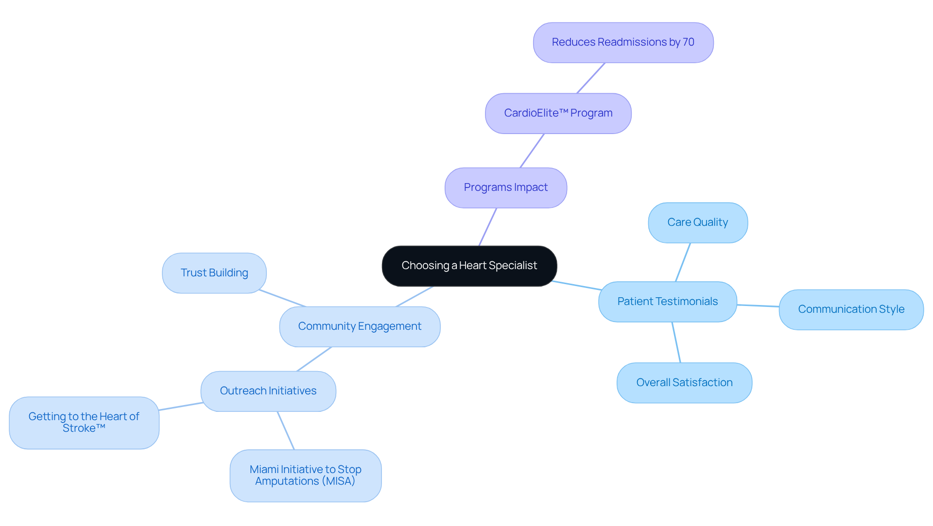 The central idea is about selecting a cardiologist, with branches showing important factors like patient feedback, community involvement, and impactful programs. Each branch helps you see how these elements contribute to making an informed choice.