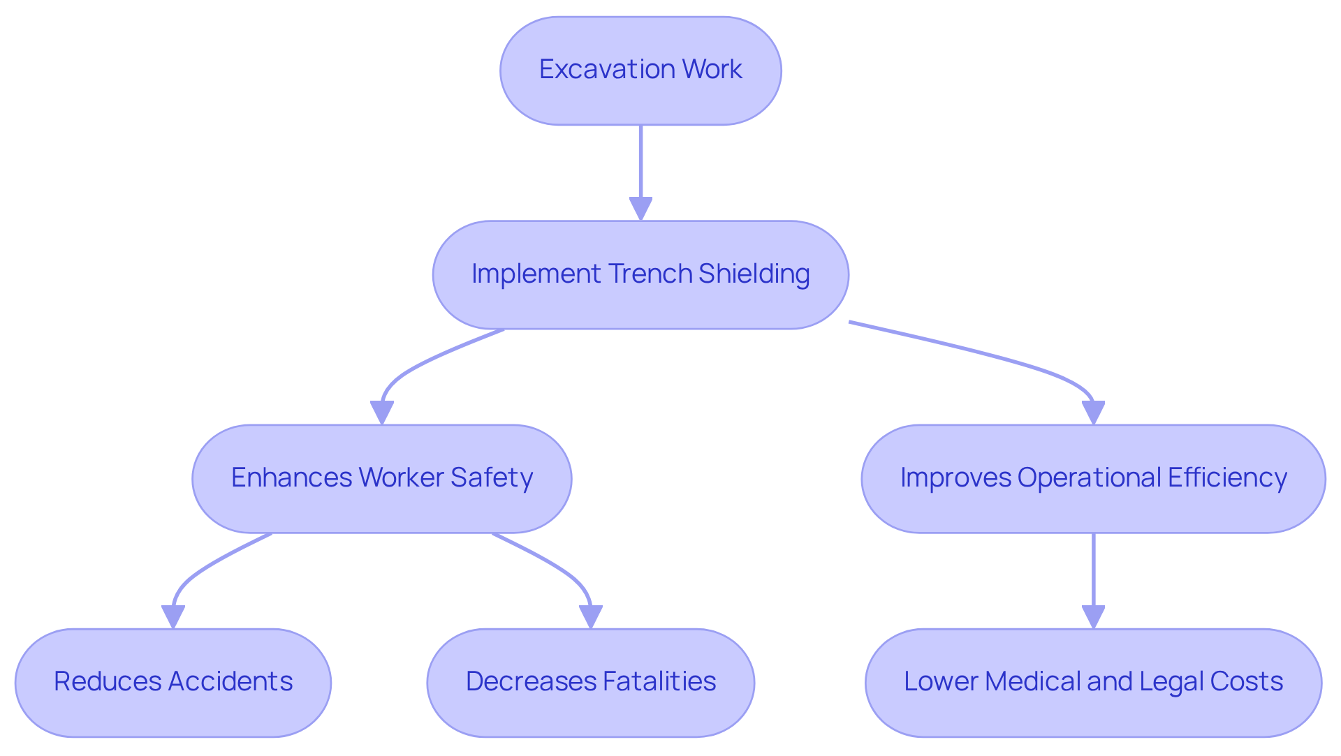 This flowchart illustrates how implementing trench shielding in excavation work leads to enhanced worker safety and improved operational efficiency. Each step shows the positive outcomes of using trench shields, making it clear how they contribute to a safer work environment.