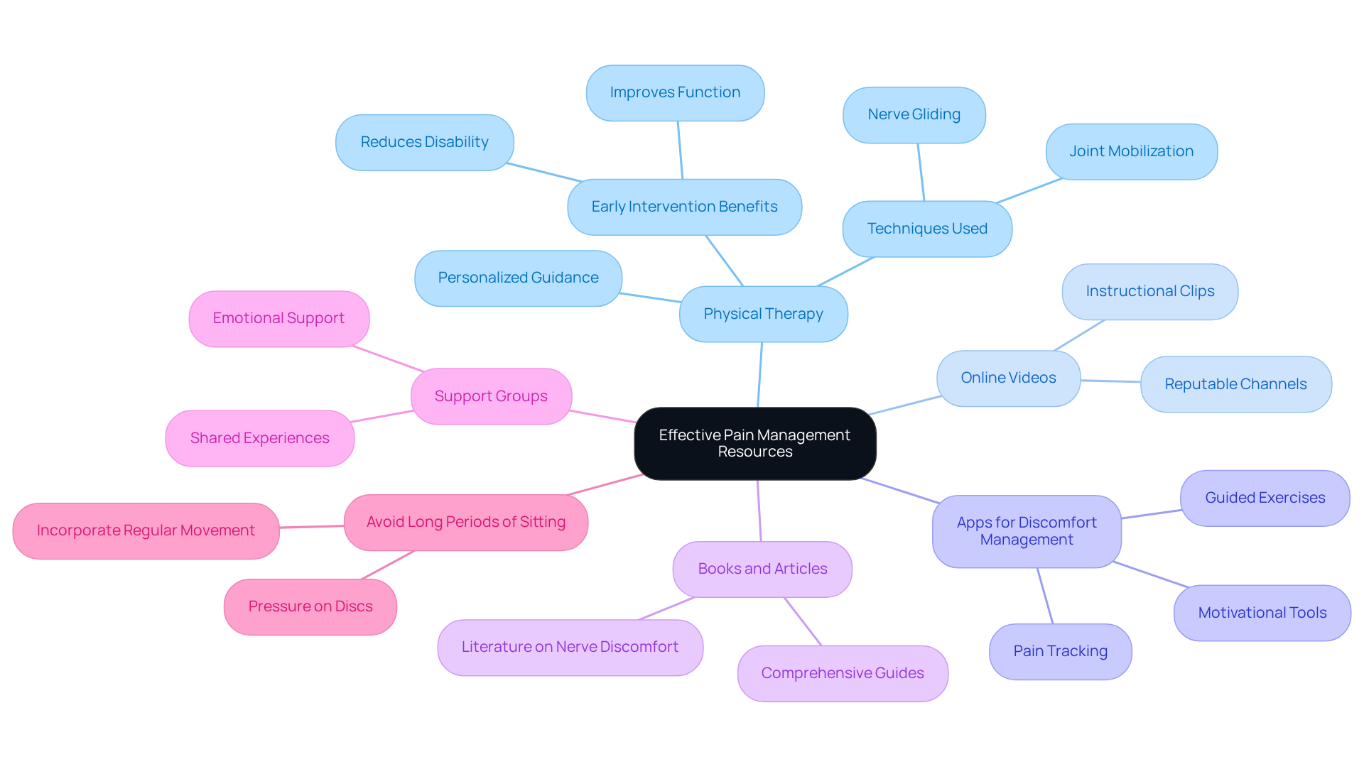 This mindmap shows various tools and resources you can use to manage sciatica effectively. Each branch represents a different resource, and you can explore the sub-branches for more details on how each can help you in your recovery journey. This mindmap shows various tools and resources you can use to manage sciatica effectively. Each branch represents a different resource, and you can explore the sub-branches for more details on how each can help you in your recovery journey.