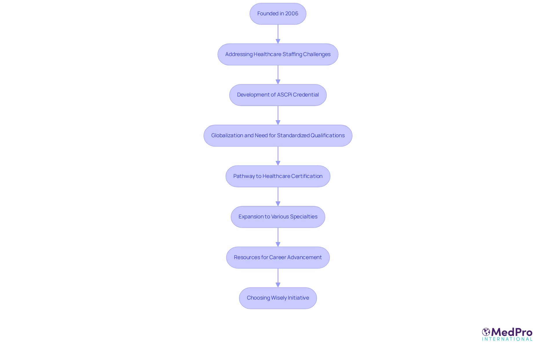 Each box represents a key milestone in the development of the ASCPi certification. Follow the arrows to see how each step builds on the previous one, illustrating the journey from its inception to its current role in healthcare. Each box represents a key milestone in the development of the ASCPi certification. Follow the arrows to see how each step builds on the previous one, illustrating the journey from its inception to its current role in healthcare.