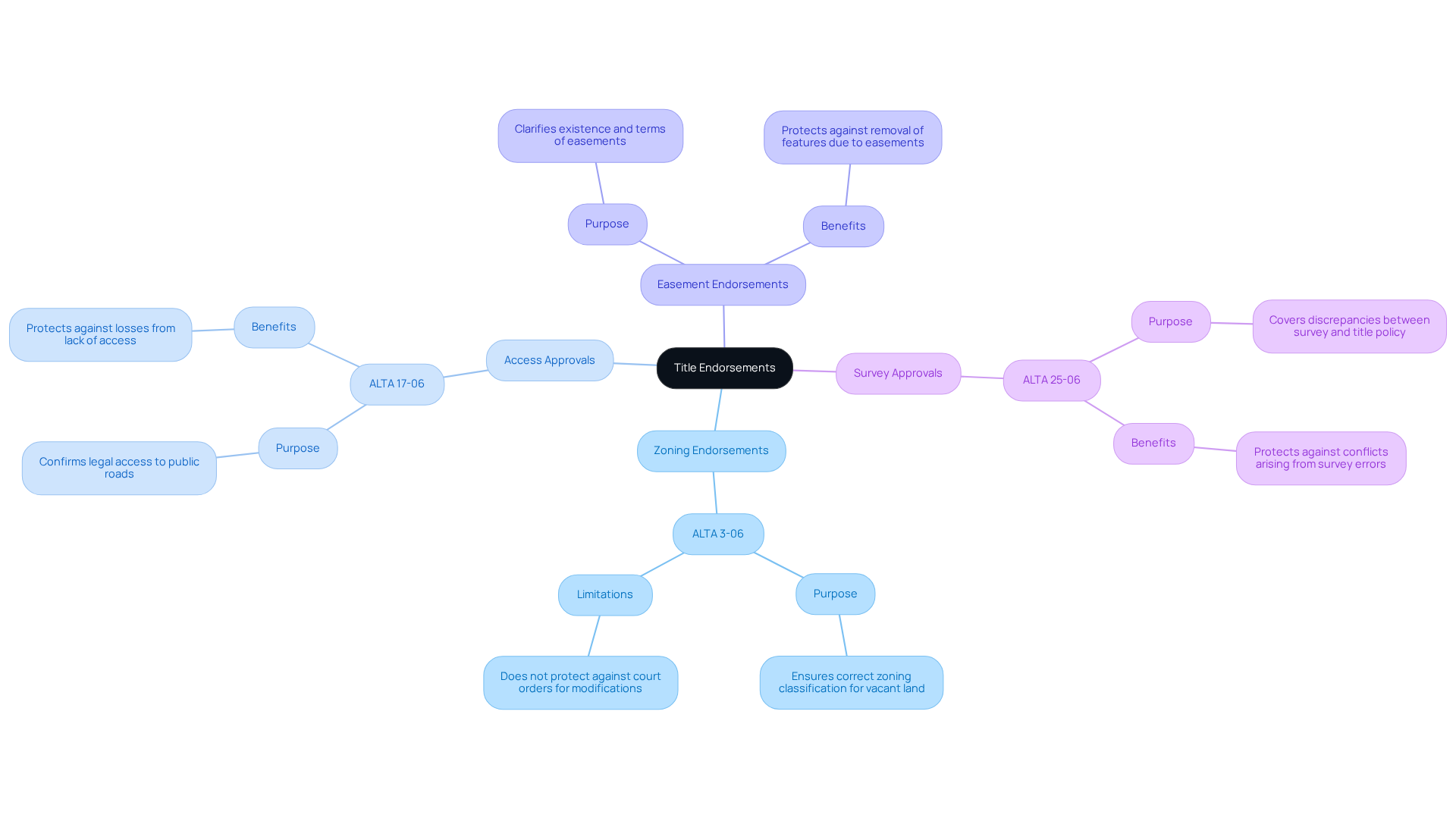 Start at the center with 'Title Endorsements' and follow the branches to explore each type. Each branch describes a specific endorsement, while sub-branches provide further details, like examples and their significance in real estate. This visual helps clarify how different endorsements protect property ownership.