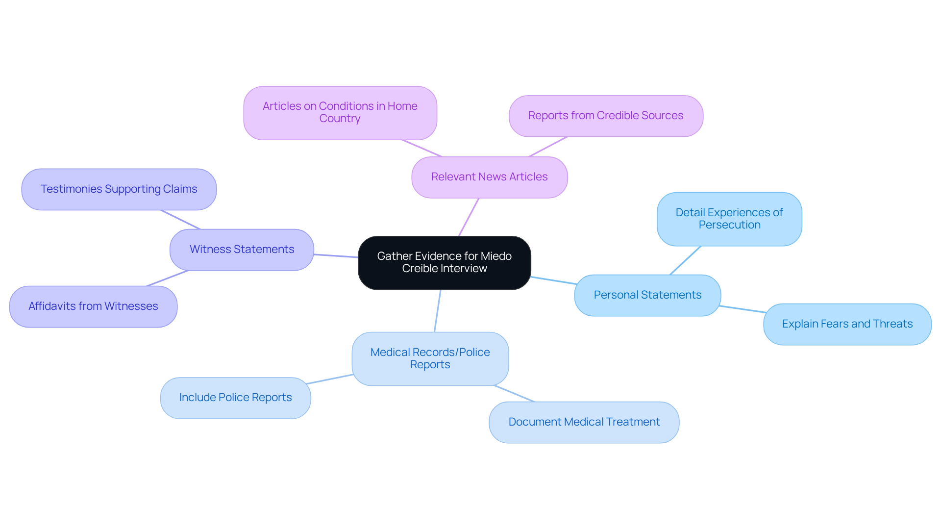 The central node represents the main goal of gathering evidence, while each branch shows the different types of documentation you need. Follow the branches to understand what to prepare for your interview.