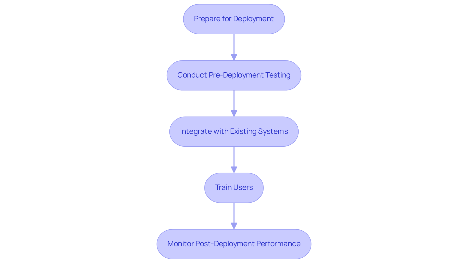 Each box represents a step in the deployment process. Follow the arrows to see how each step leads to the next, ensuring a smooth transition from preparation to monitoring. Each box represents a step in the deployment process. Follow the arrows to see how each step leads to the next, ensuring a smooth transition from preparation to monitoring.