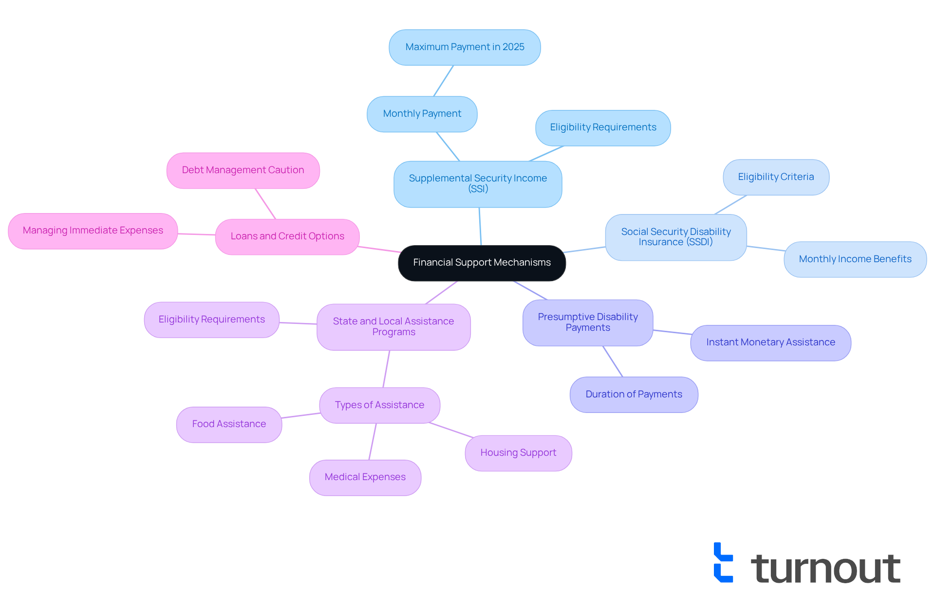The central node represents the main theme of financial support, and each branch provides details about different types of assistance available to those waiting for disability benefits. Follow the branches to see what options you have and what each entails. The central node represents the main theme of financial support, and each branch provides details about different types of assistance available to those waiting for disability benefits. Follow the branches to see what options you have and what each entails.