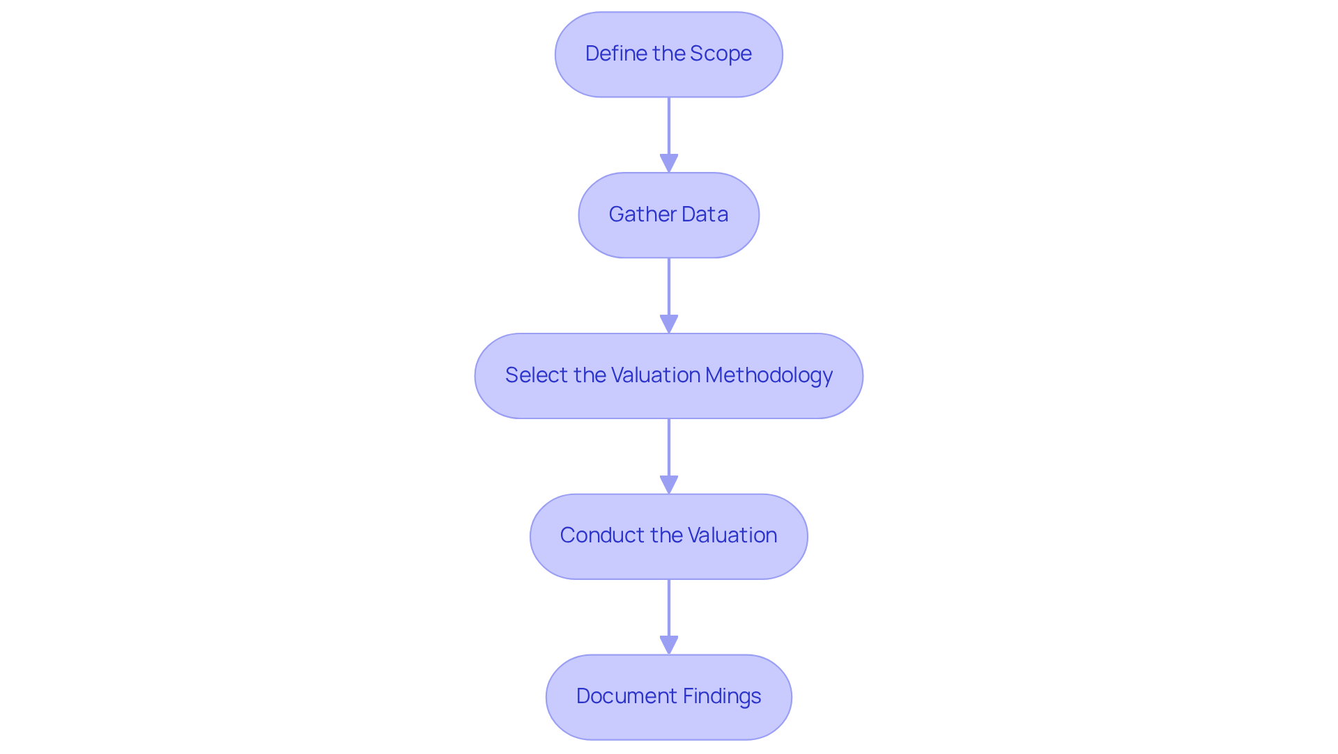 This flowchart outlines the steps tech CEOs should follow to value intellectual property. Start at the top with 'Define the Scope' and follow the arrows down to see how each step leads to the next, culminating in 'Document Findings'.