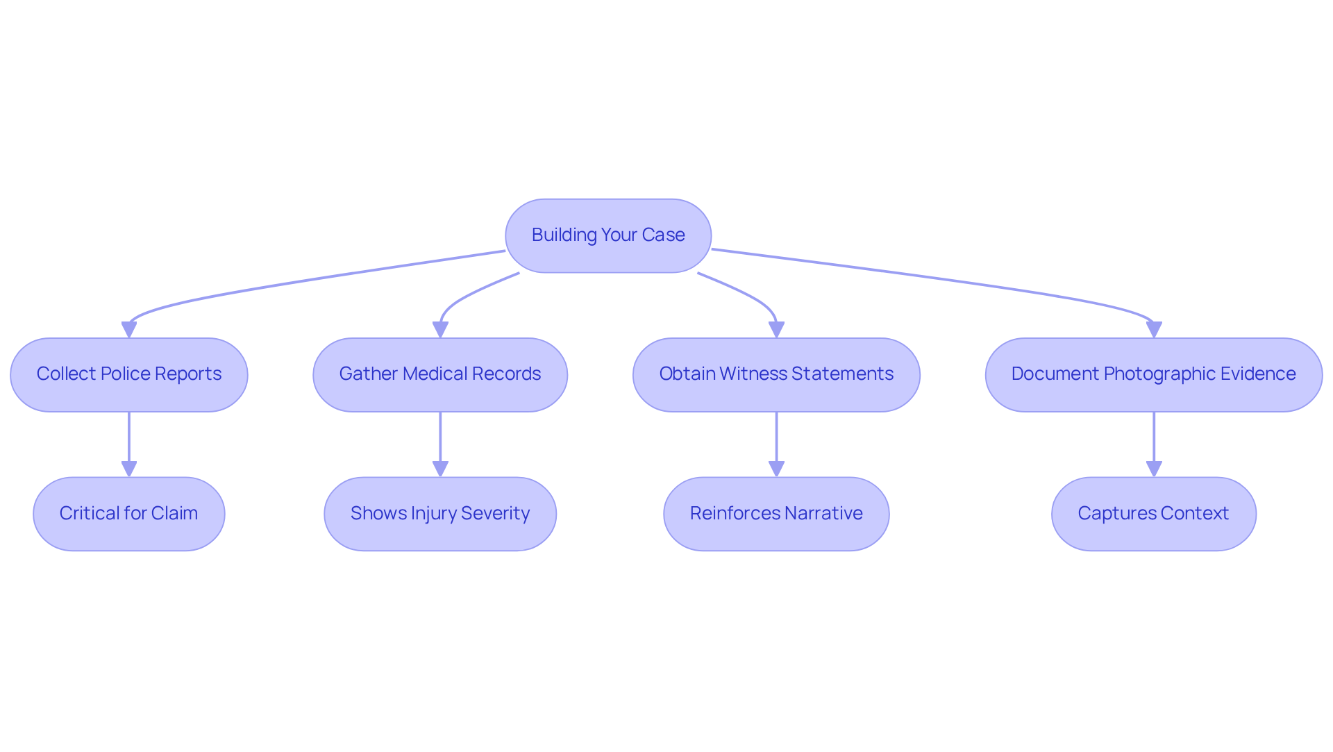 Each box represents a step in the evidence collection process — follow the arrows to understand how each type of evidence contributes to building a strong personal injury case.