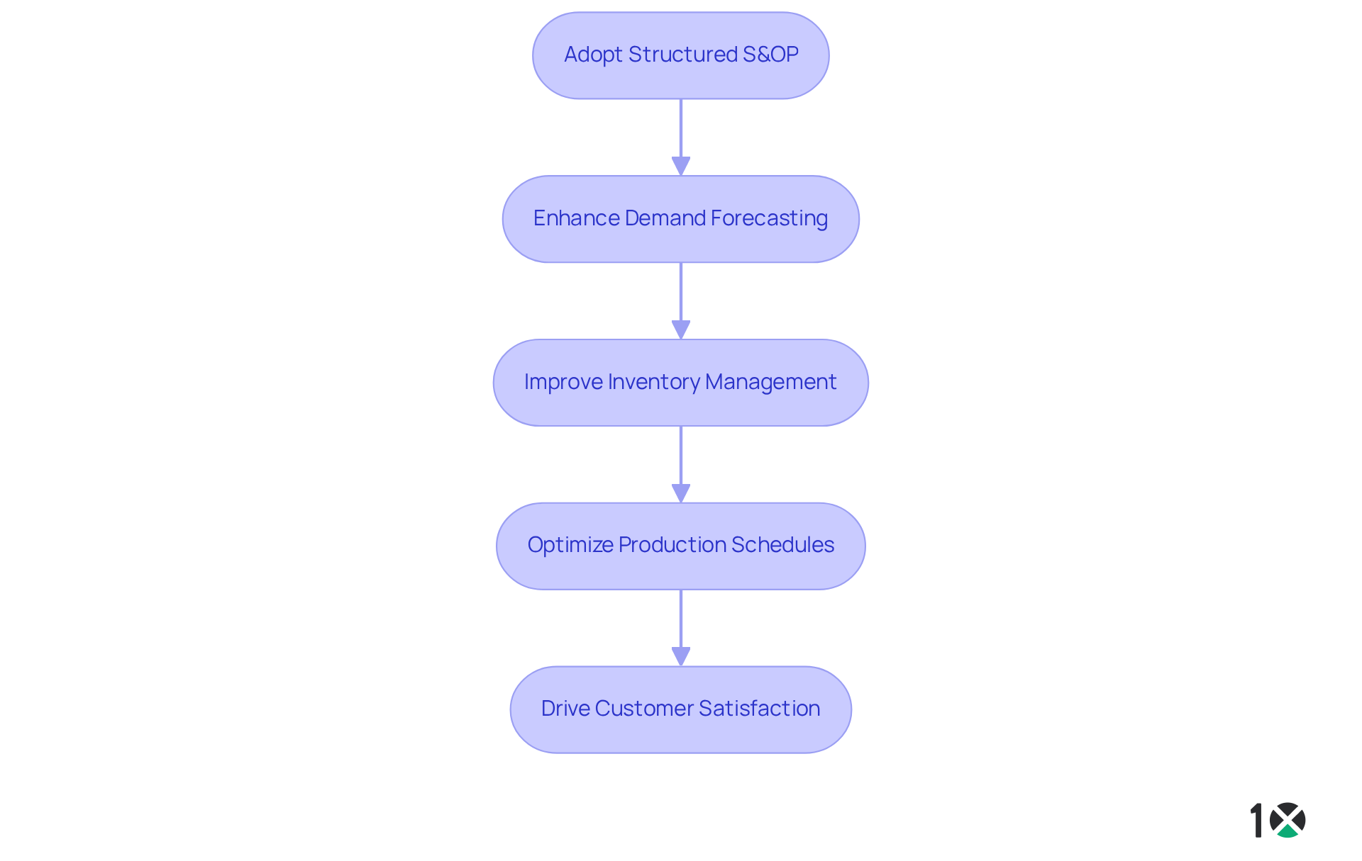 Each box represents a step in the S&OP process. Follow the arrows to see how each step contributes to aligning supply and demand, ultimately enhancing operational performance and customer satisfaction. Each box represents a step in the S&OP process. Follow the arrows to see how each step contributes to aligning supply and demand, ultimately enhancing operational performance and customer satisfaction.