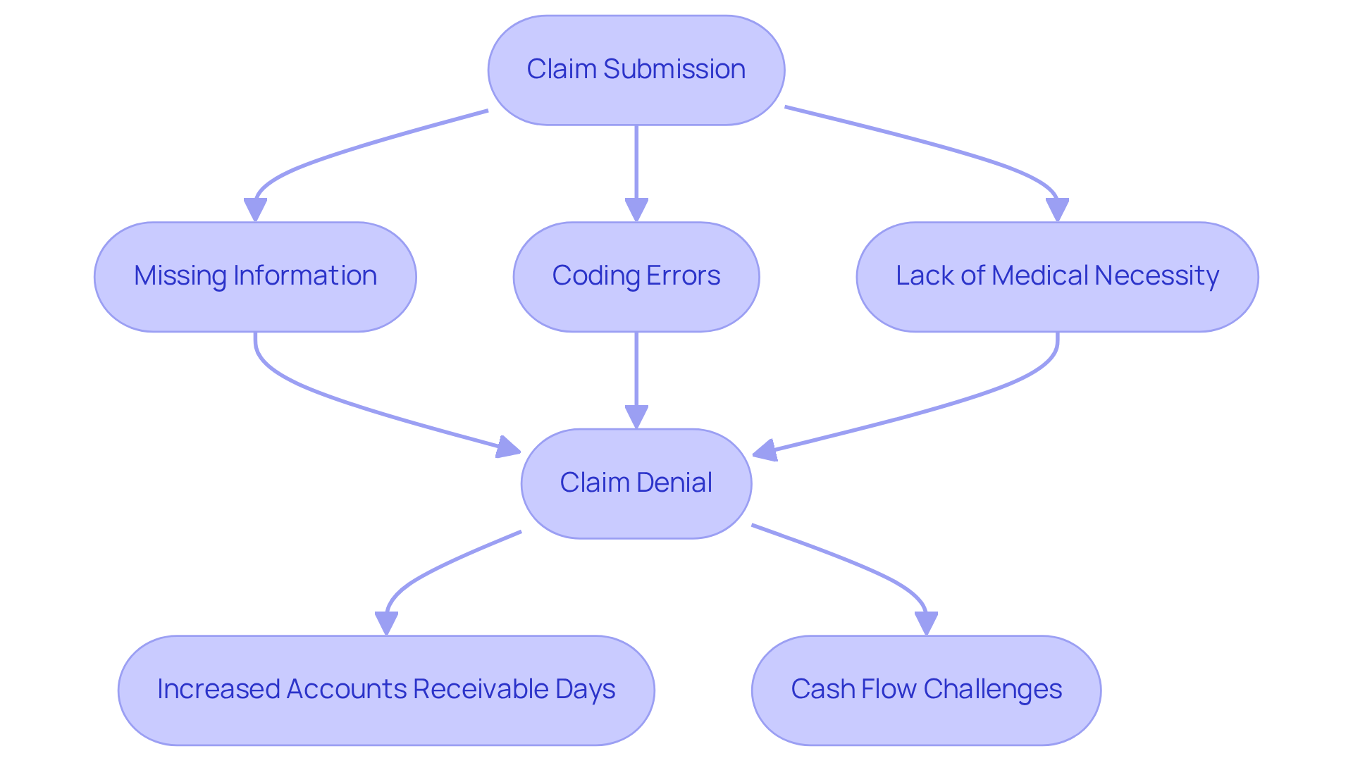This flowchart shows the journey of a claim from submission to denial. Each box represents a step or cause, and the arrows indicate the flow of the process. The final impact box highlights the financial consequences of these denials. This flowchart shows the journey of a claim from submission to denial. Each box represents a step or cause, and the arrows indicate the flow of the process. The final impact box highlights the financial consequences of these denials.