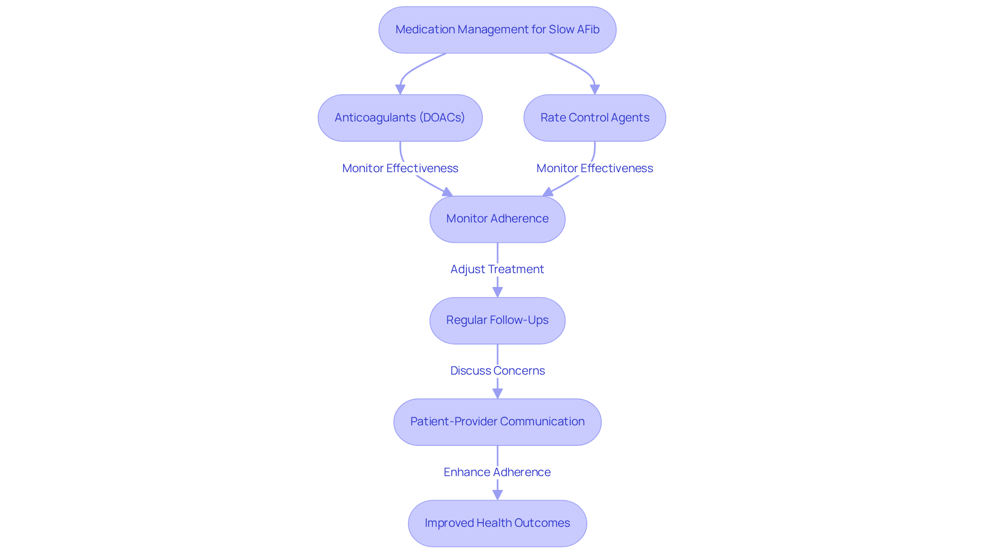 Each box represents a step in managing medications for slow AFib. Follow the arrows to see how these strategies connect and lead to better health outcomes. Each box represents a step in managing medications for slow AFib. Follow the arrows to see how these strategies connect and lead to better health outcomes.