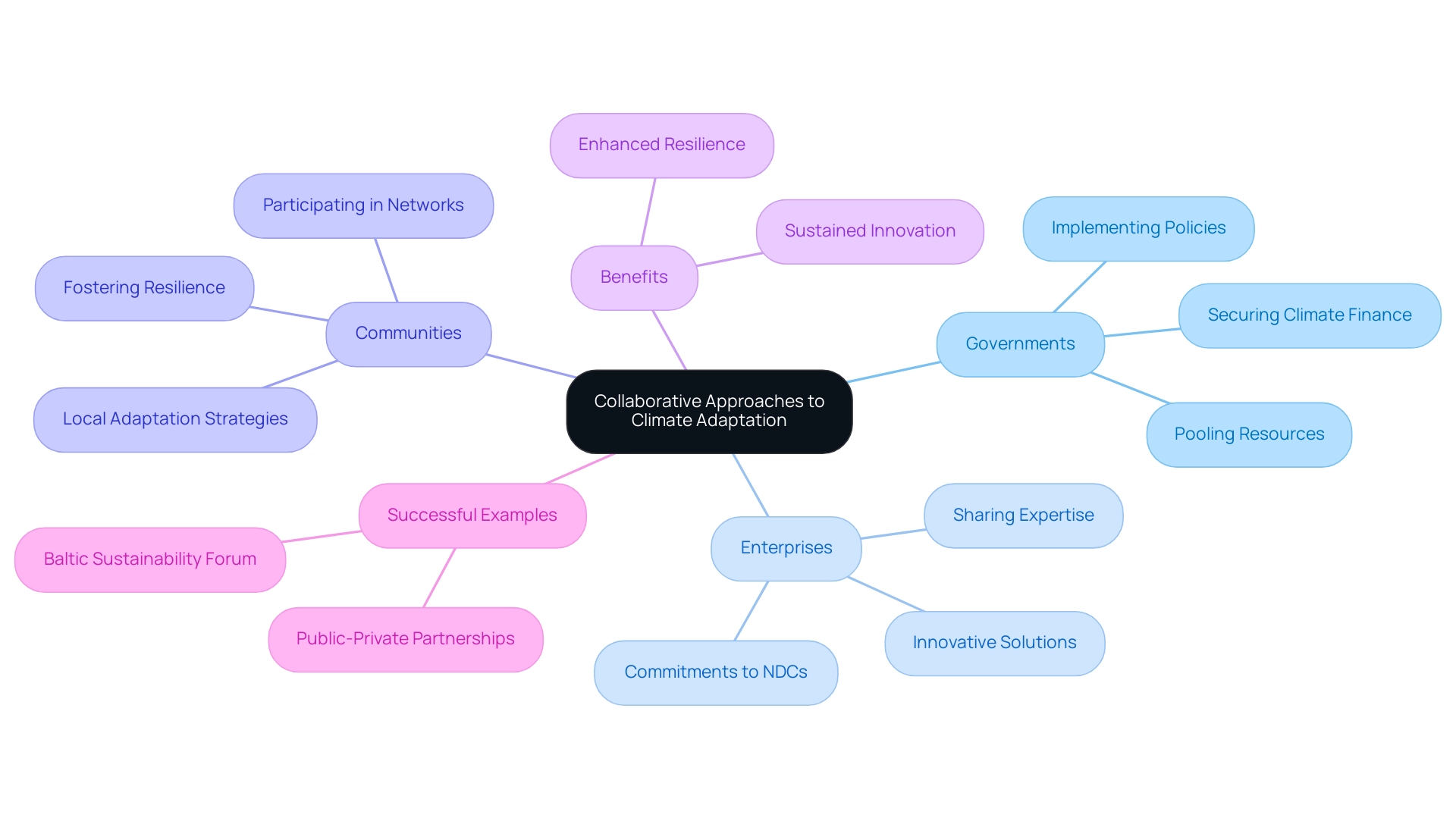 Central node represents the main concept; branches indicate key stakeholders; sub-branches detail roles and benefits; colors represent different stakeholder groups.