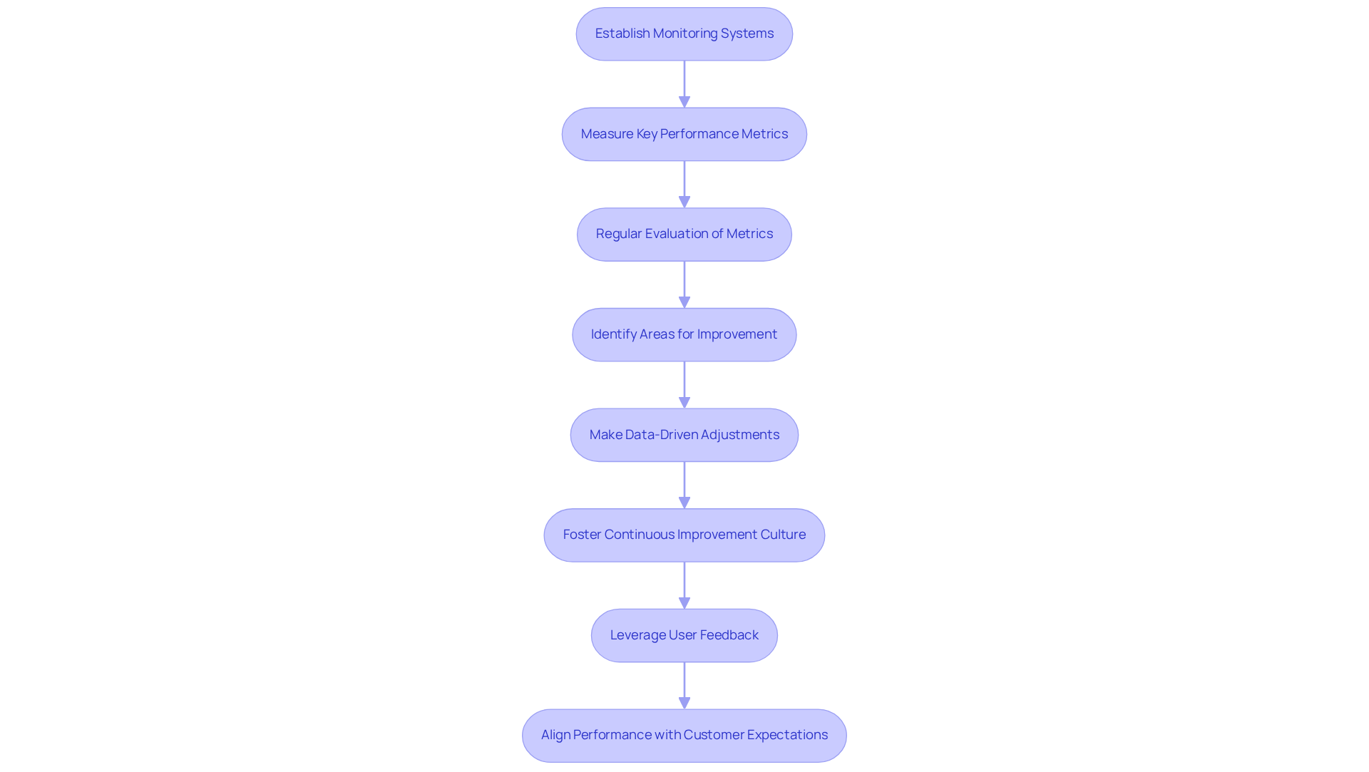 Follow the arrows to see how each step builds on the previous one, leading to improved chatbot performance and user satisfaction.