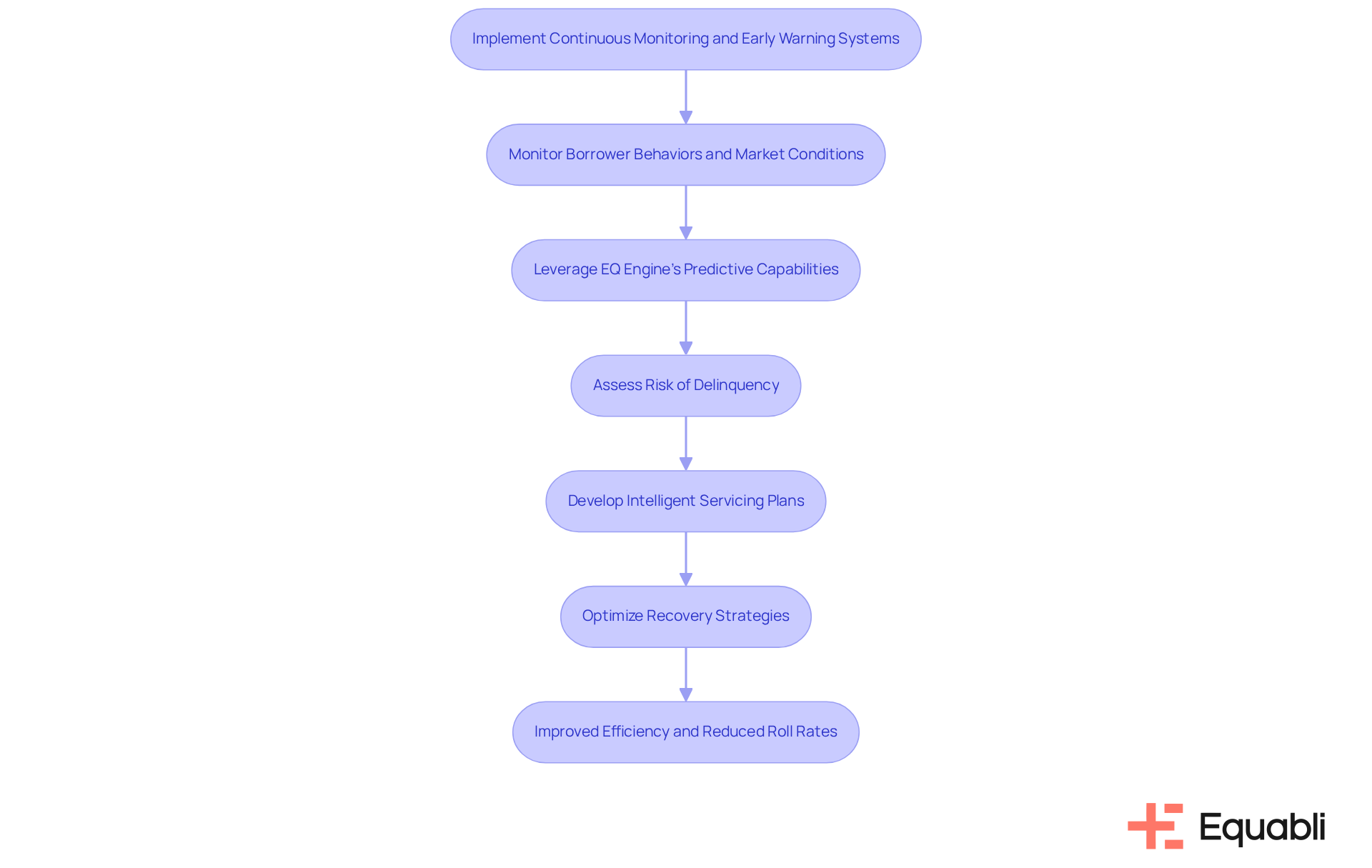 Follow the arrows to see how implementing monitoring systems leads to better credit risk management outcomes. Each box represents a step in the process, showing how actions contribute to improving efficiency and reducing risks. Follow the arrows to see how implementing monitoring systems leads to better credit risk management outcomes. Each box represents a step in the process, showing how actions contribute to improving efficiency and reducing risks.