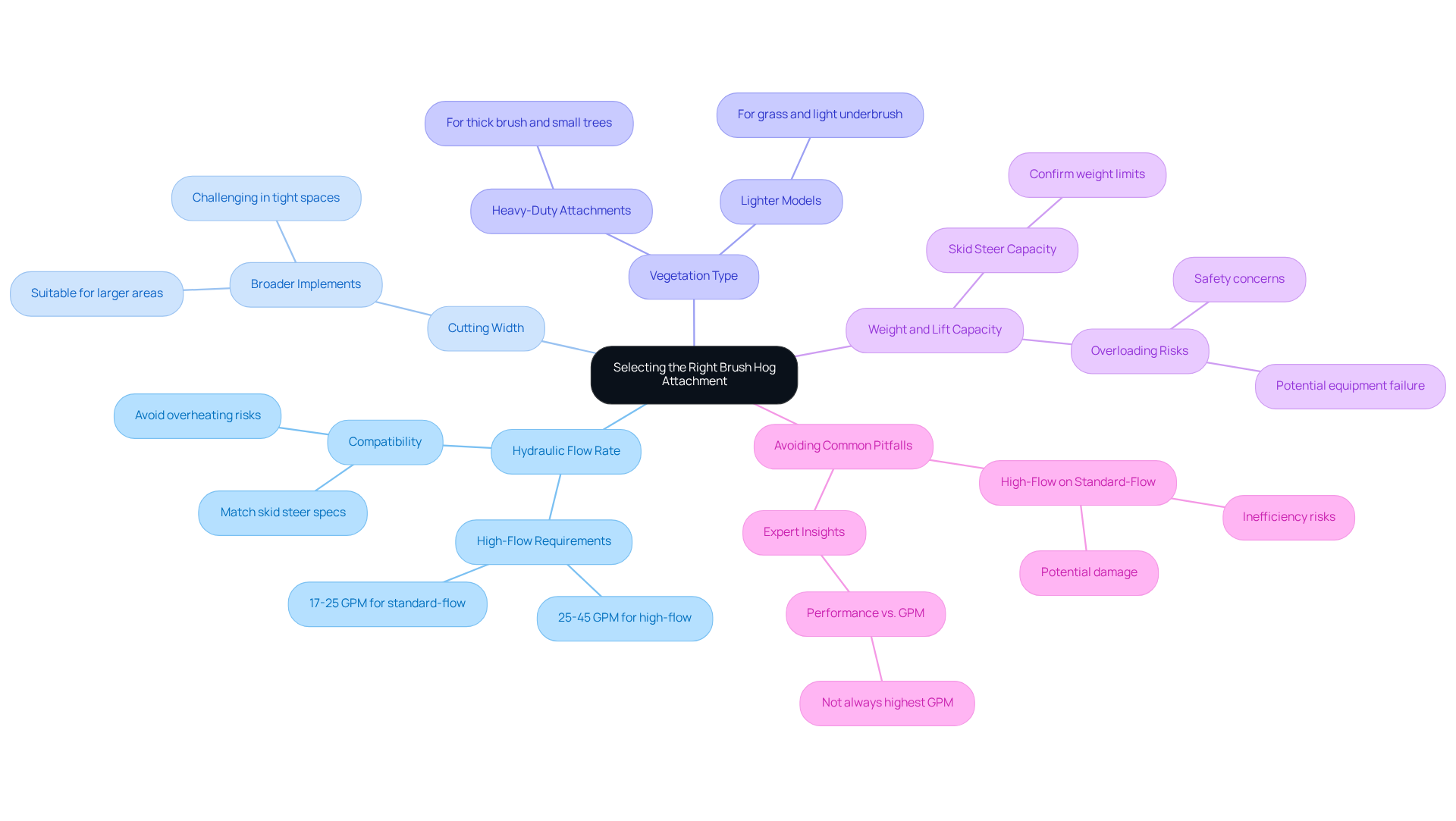 This mindmap helps you navigate the important considerations when choosing a Brush Hog attachment. Start at the center with the main topic, then explore each branch to see the factors that influence your choice. Each branch contains specific details to guide your decision-making.