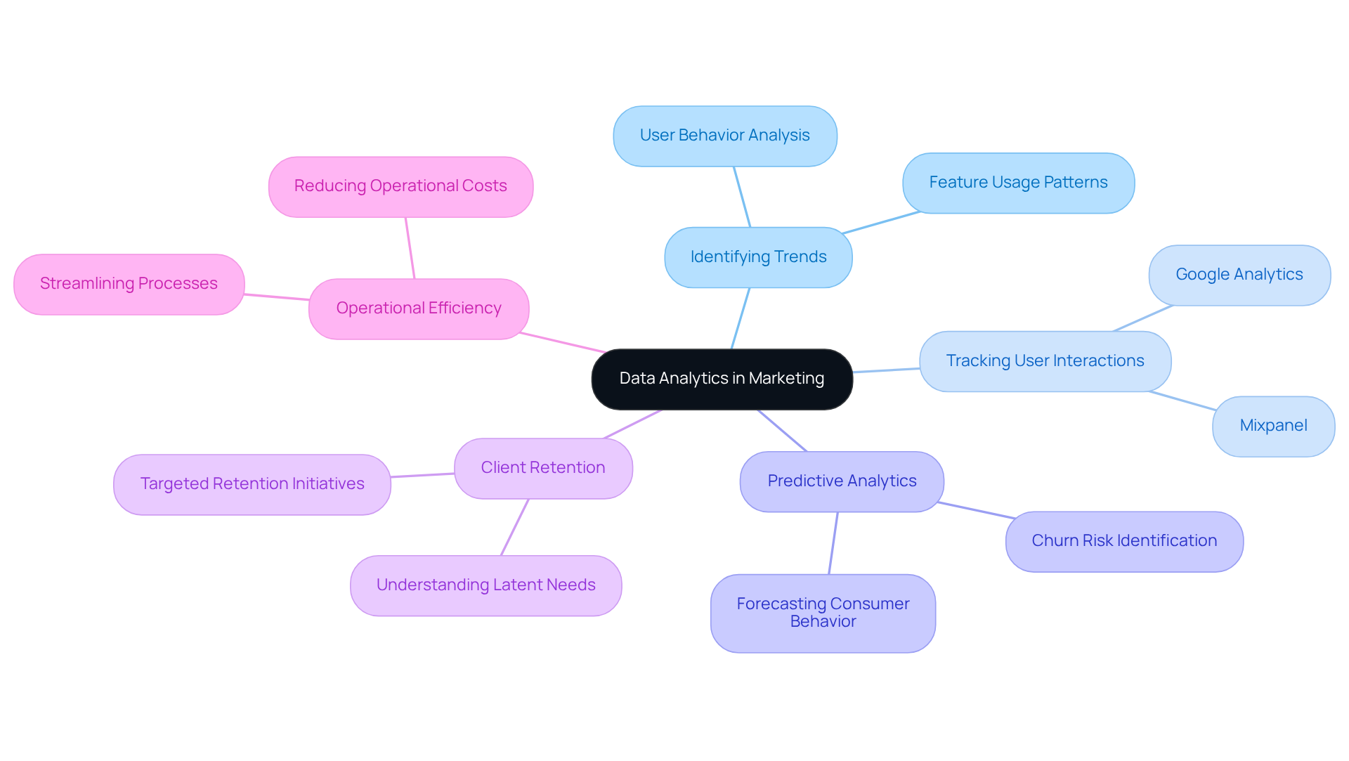 Start at the center with the main idea of data analytics in marketing, then explore each branch to see how it contributes to better promotional strategies and business outcomes.