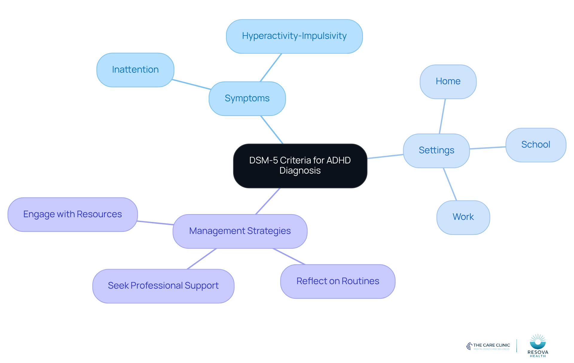 The center represents the main topic of ADHD diagnosis criteria. Each branch shows different aspects: symptoms that need to be present, where they occur, and strategies for managing ADHD. Follow the branches to explore each area in detail. The center represents the main topic of ADHD diagnosis criteria. Each branch shows different aspects: symptoms that need to be present, where they occur, and strategies for managing ADHD. Follow the branches to explore each area in detail.