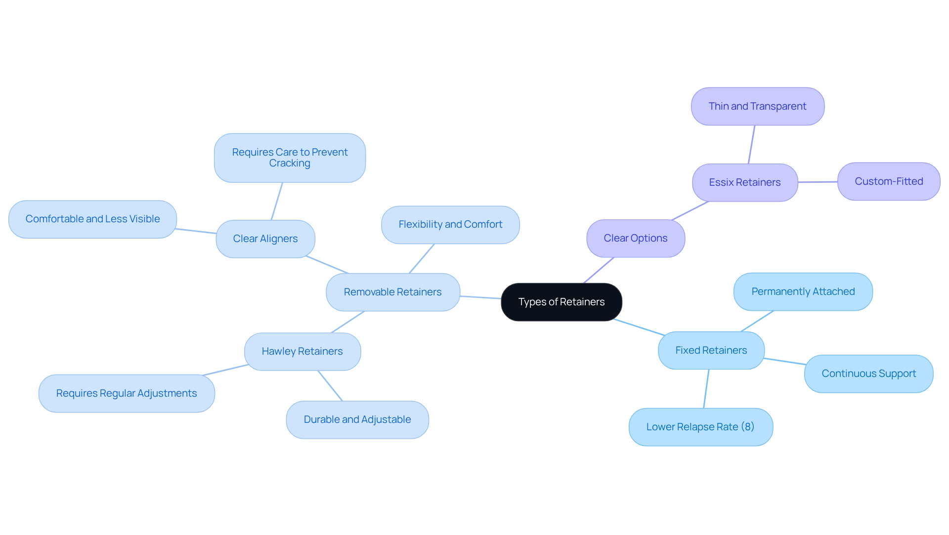The central node represents the main topic of retainers, while the branches show different types and their features. Each color-coded branch helps you quickly identify the type of retainer and its benefits. The central node represents the main topic of retainers, while the branches show different types and their features. Each color-coded branch helps you quickly identify the type of retainer and its benefits.