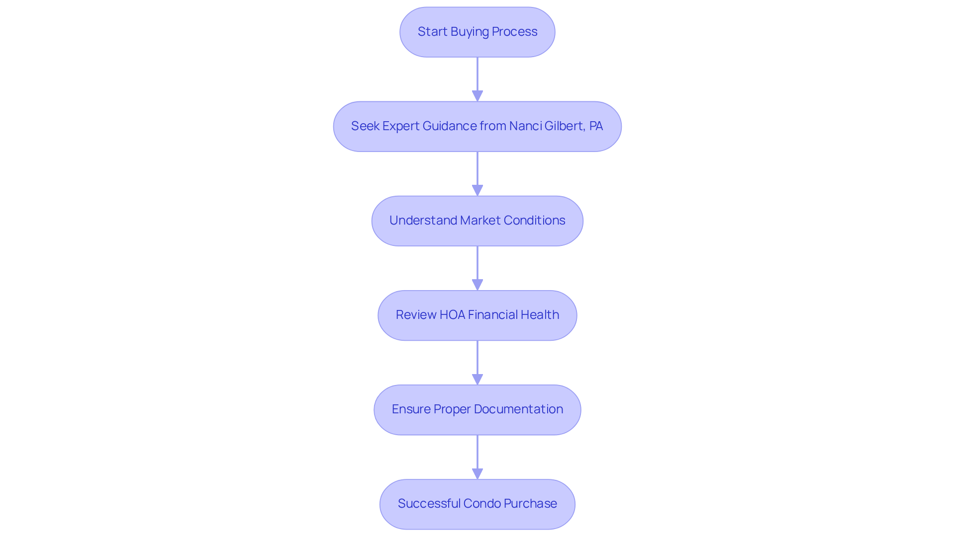 Follow the arrows to see the steps you should take when buying a condo. Each box represents an important action to help you navigate the process smoothly.