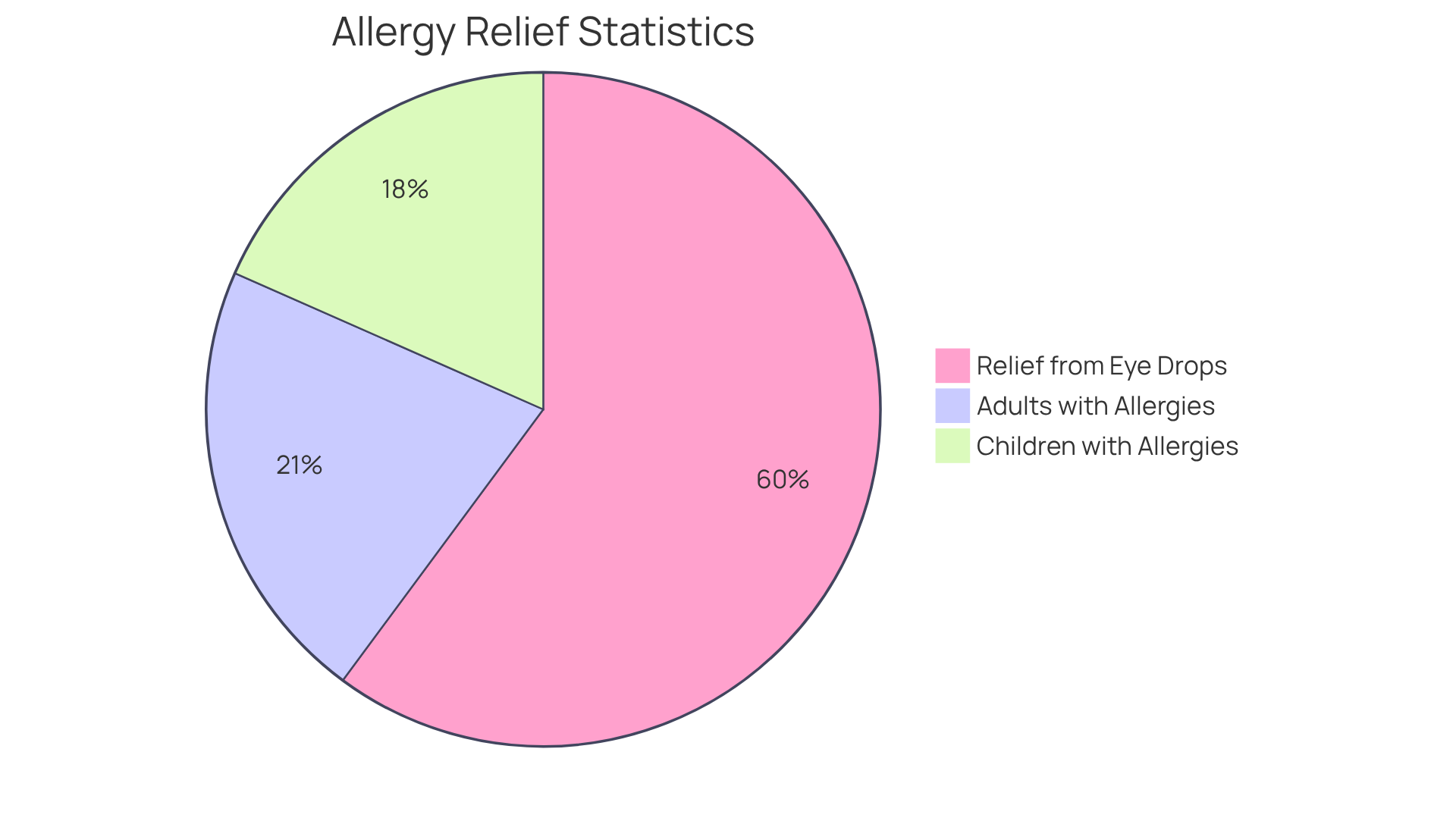 This pie chart shows how many adults and children suffer from seasonal allergies and how effective antihistamine eye drops are for those who use them. The larger the slice, the more people are affected or find relief.