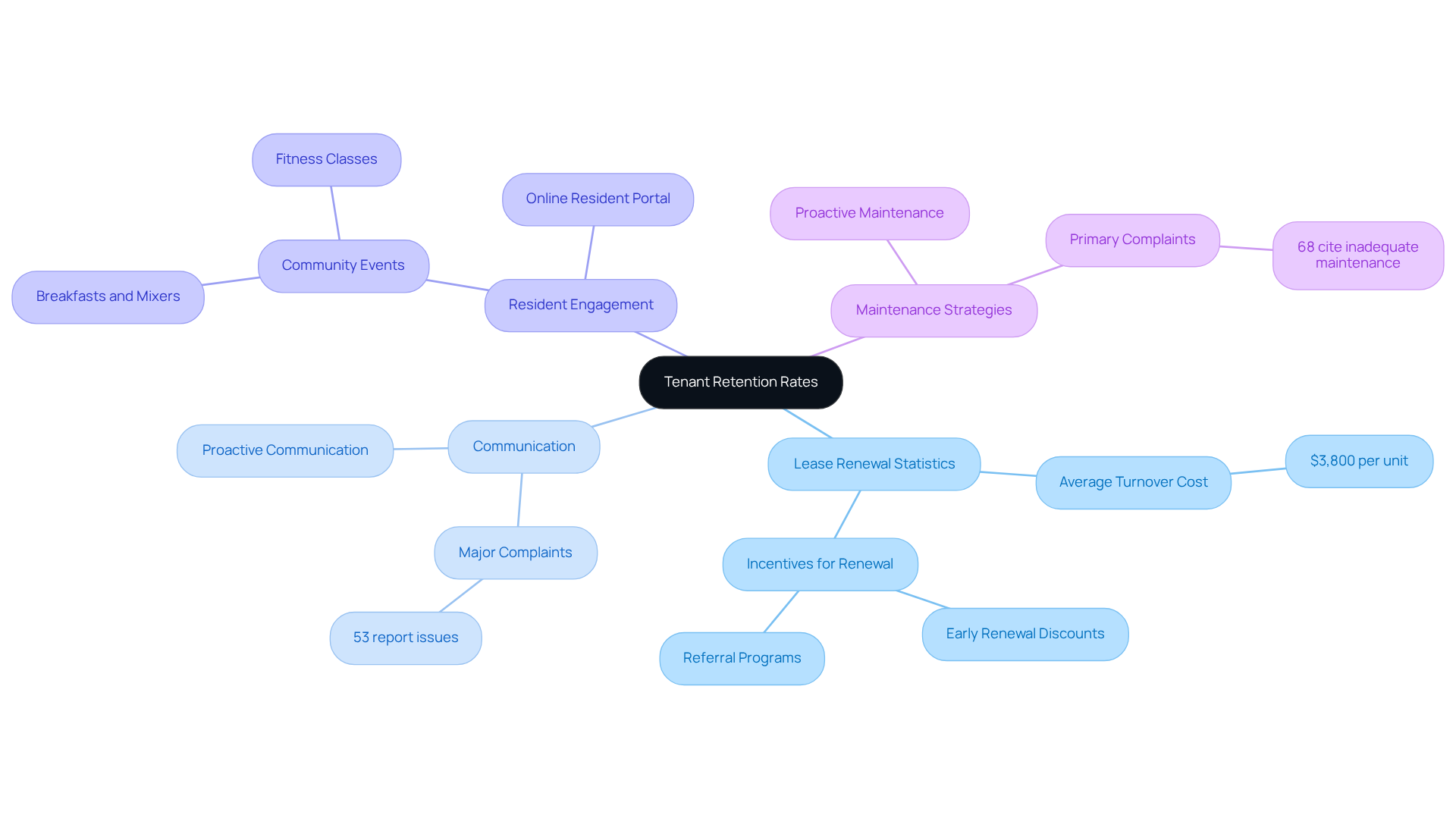 The center shows the main focus on tenant retention, with branches illustrating different strategies and statistics that impact retention rates. Each branch highlights important aspects that landlords can address to keep residents happy and reduce turnover.