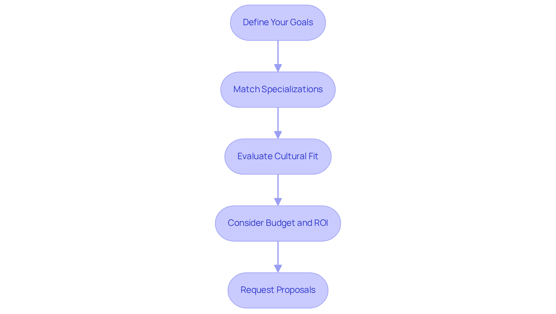 Each box represents a step in the journey of selecting a marketing agency. Follow the arrows to see how each step builds on the previous one, guiding you towards the best choice for your promotional needs.