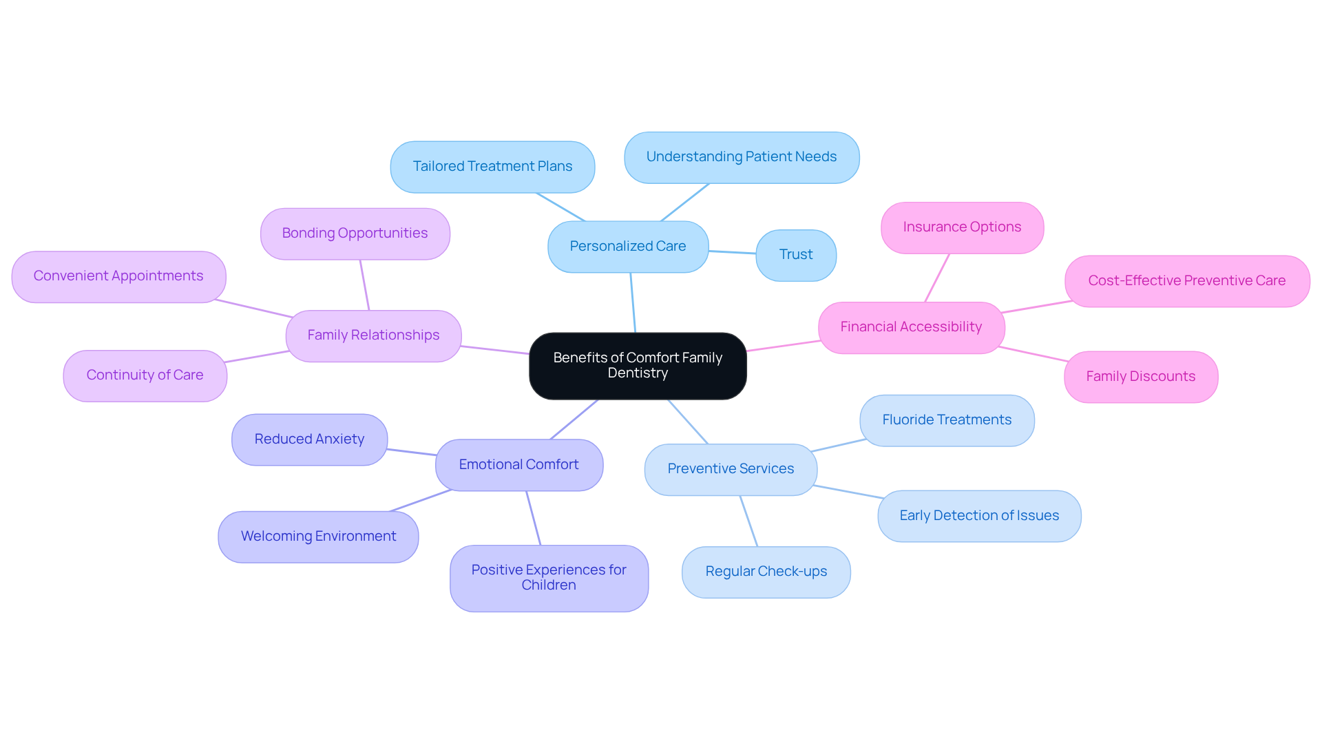 This mindmap shows the various benefits of choosing a comfort family dentist. Each branch represents a key area of focus, and the sub-branches provide more details about how these benefits can positively impact your family's dental health.