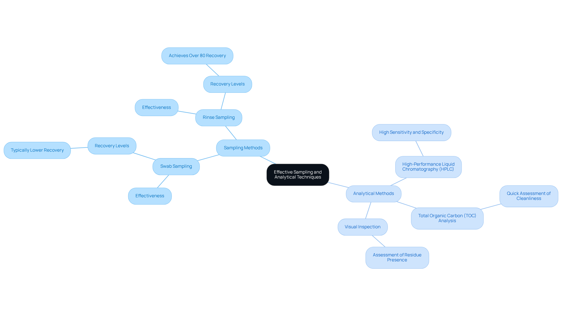 This mindmap starts with the central theme of effective sampling and analytical techniques. The branches show the two main types of sampling methods and their specific characteristics, as well as the analytical methods used to assess cleanliness. Each branch helps you understand how these methods contribute to effective cleaning validation in the pharmaceutical industry. This mindmap starts with the central theme of effective sampling and analytical techniques. The branches show the two main types of sampling methods and their specific characteristics, as well as the analytical methods used to assess cleanliness. Each branch helps you understand how these methods contribute to effective cleaning validation in the pharmaceutical industry.