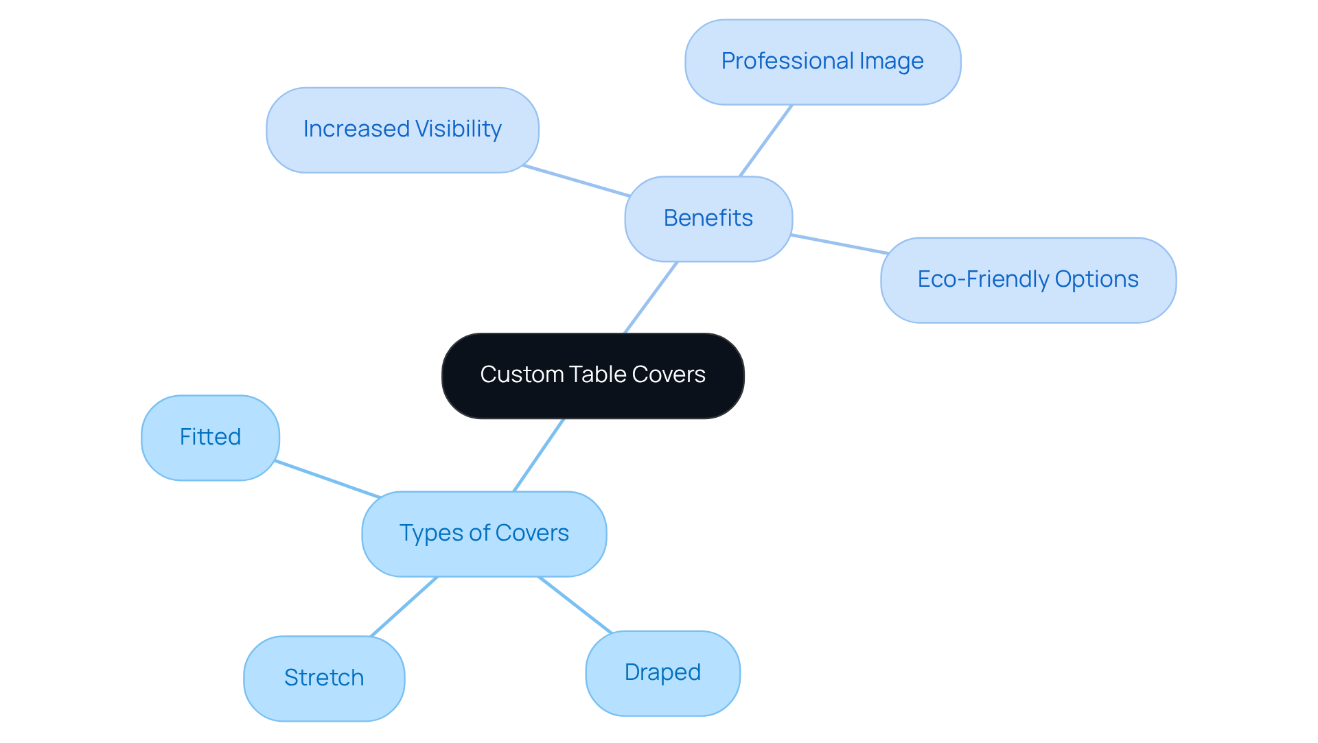 Start at the center with the main topic of custom table covers, then follow the branches to explore the different types and benefits they offer for branding at events.
