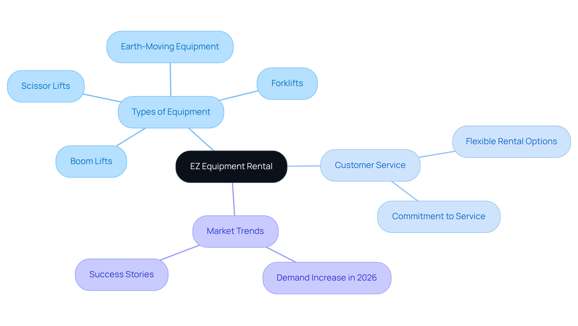 This mindmap shows how EZ Equipment Rental connects various aspects of their business. Start at the center with the company name, then explore the types of equipment they offer, their commitment to customer service, and the market trends affecting their business.