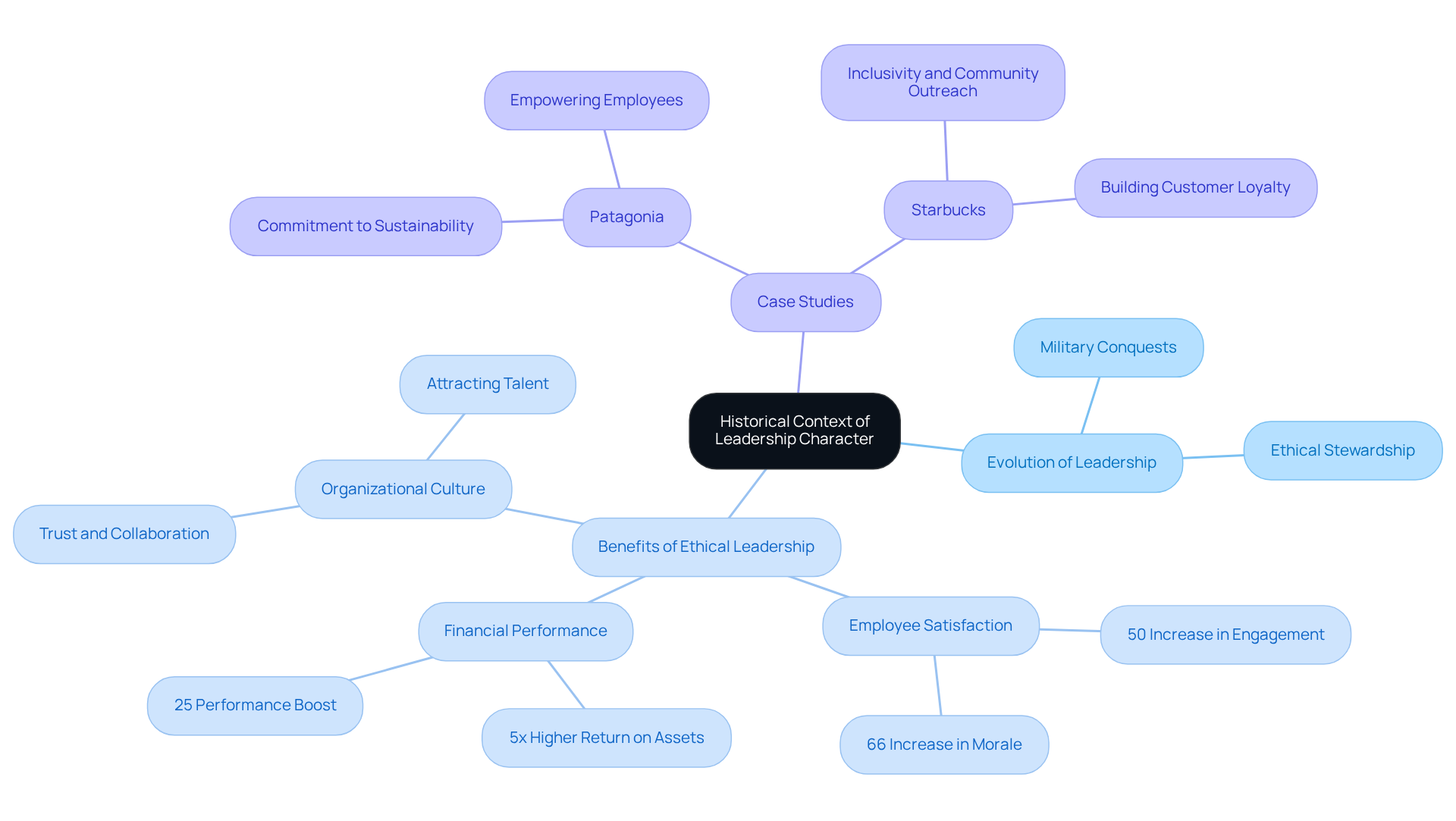 This mindmap illustrates how leadership has changed over time, the benefits of ethical leadership, and real-world examples of companies that prioritize integrity. Each branch represents a different aspect of leadership character, helping you see the connections and importance of ethical practices in leadership.