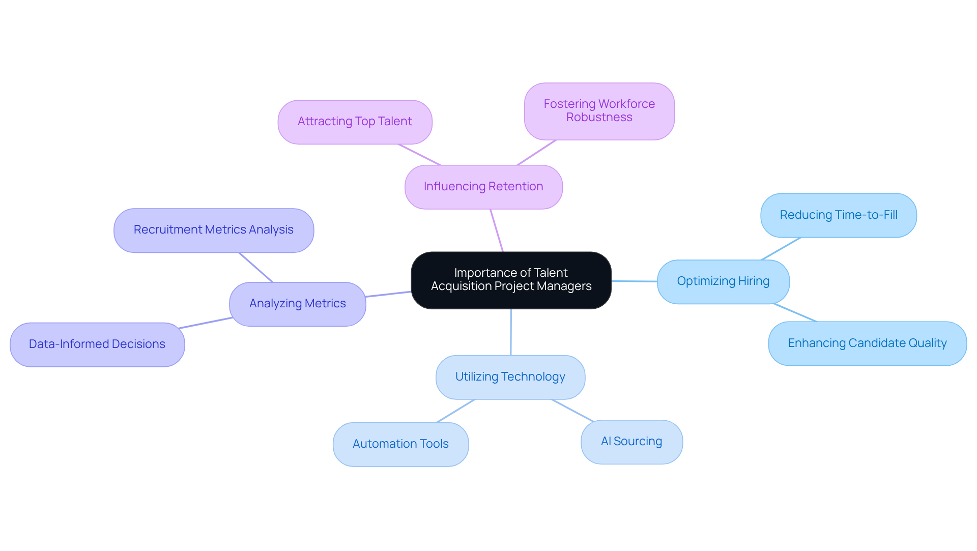 This mindmap shows how Talent Acquisition Project Managers contribute to effective hiring. Each branch represents a key area of their role, and the sub-branches detail specific actions or benefits related to that area. This mindmap shows how Talent Acquisition Project Managers contribute to effective hiring. Each branch represents a key area of their role, and the sub-branches detail specific actions or benefits related to that area.