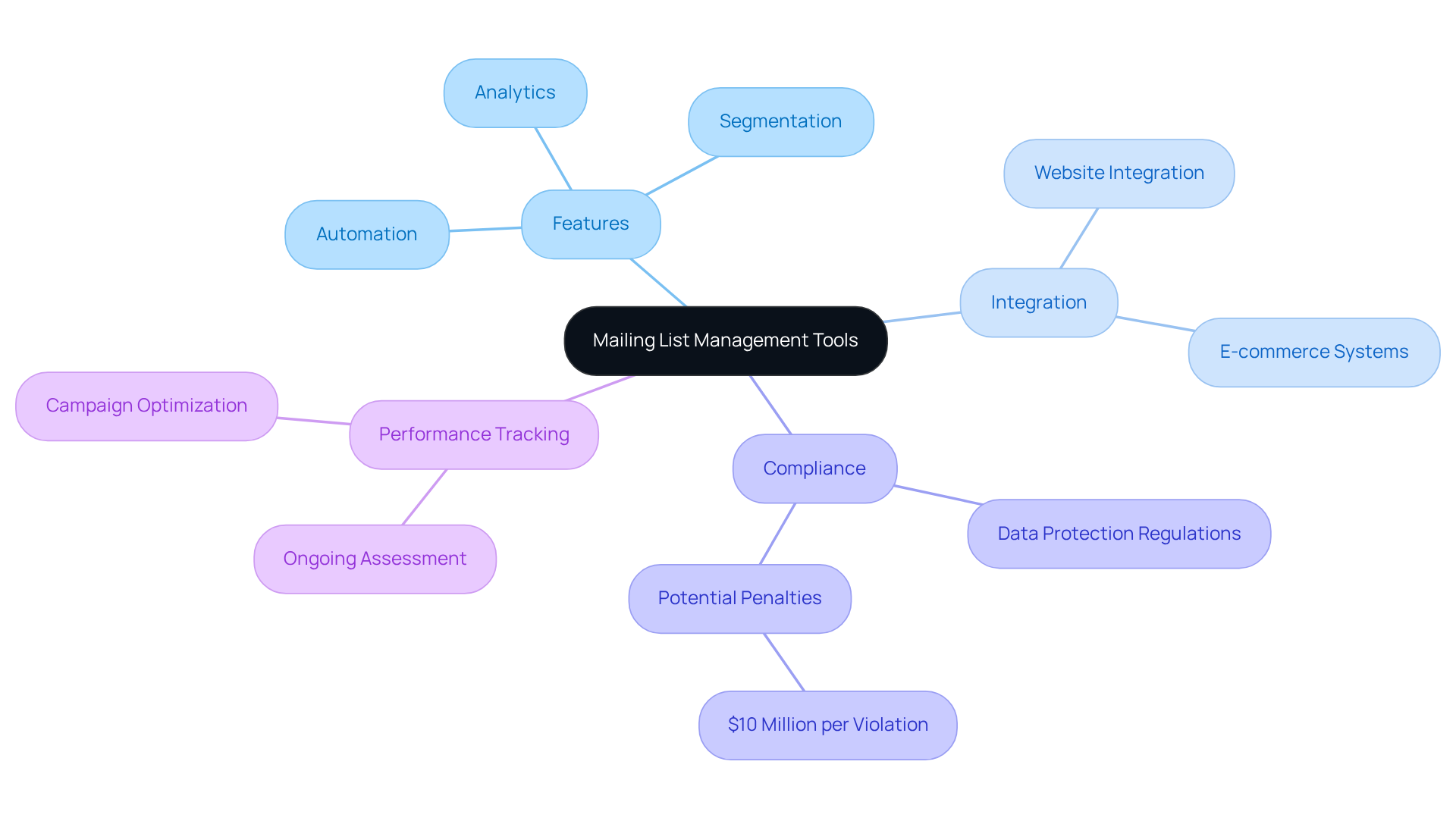 At the center is the main topic, and as you explore the branches, you'll find crucial aspects to consider when selecting mailing tools, each representing different features and strategic needs.