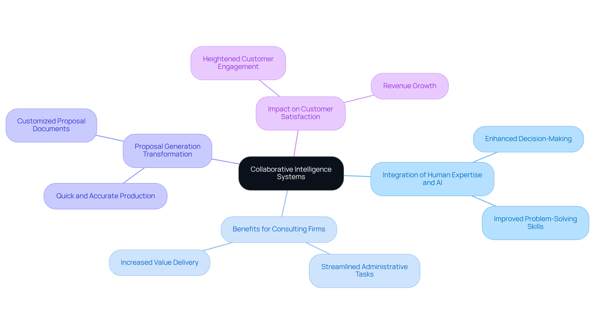 The central node represents the main idea, while branches show how different aspects relate to it. Each color-coded branch highlights a specific area of focus, making it easy to see how they connect to the overall theme.