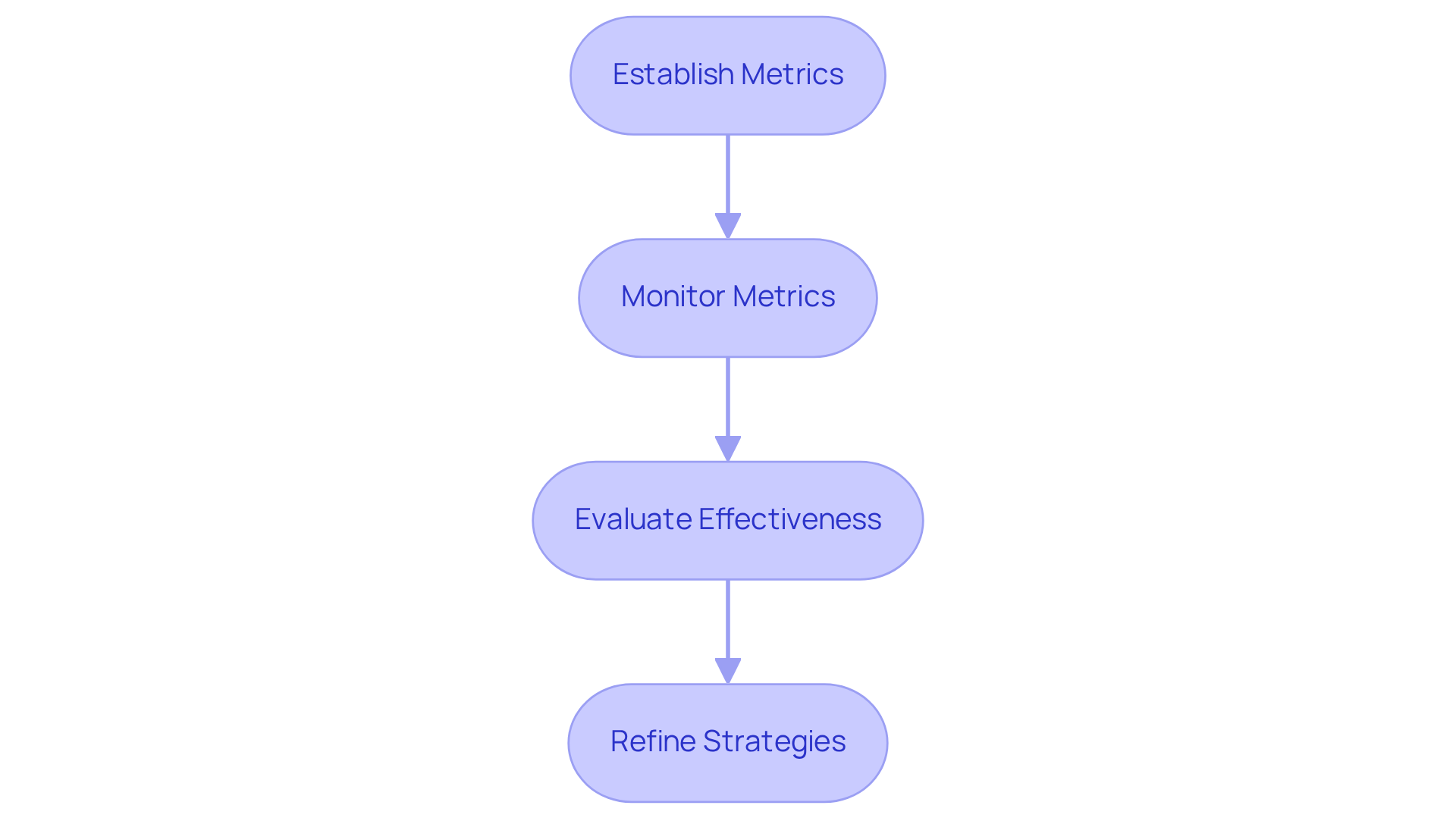 Follow the arrows through each stage to see how to measure and optimize AI insights in development. Each stage builds on the previous one, helping teams improve efficiency and code quality.