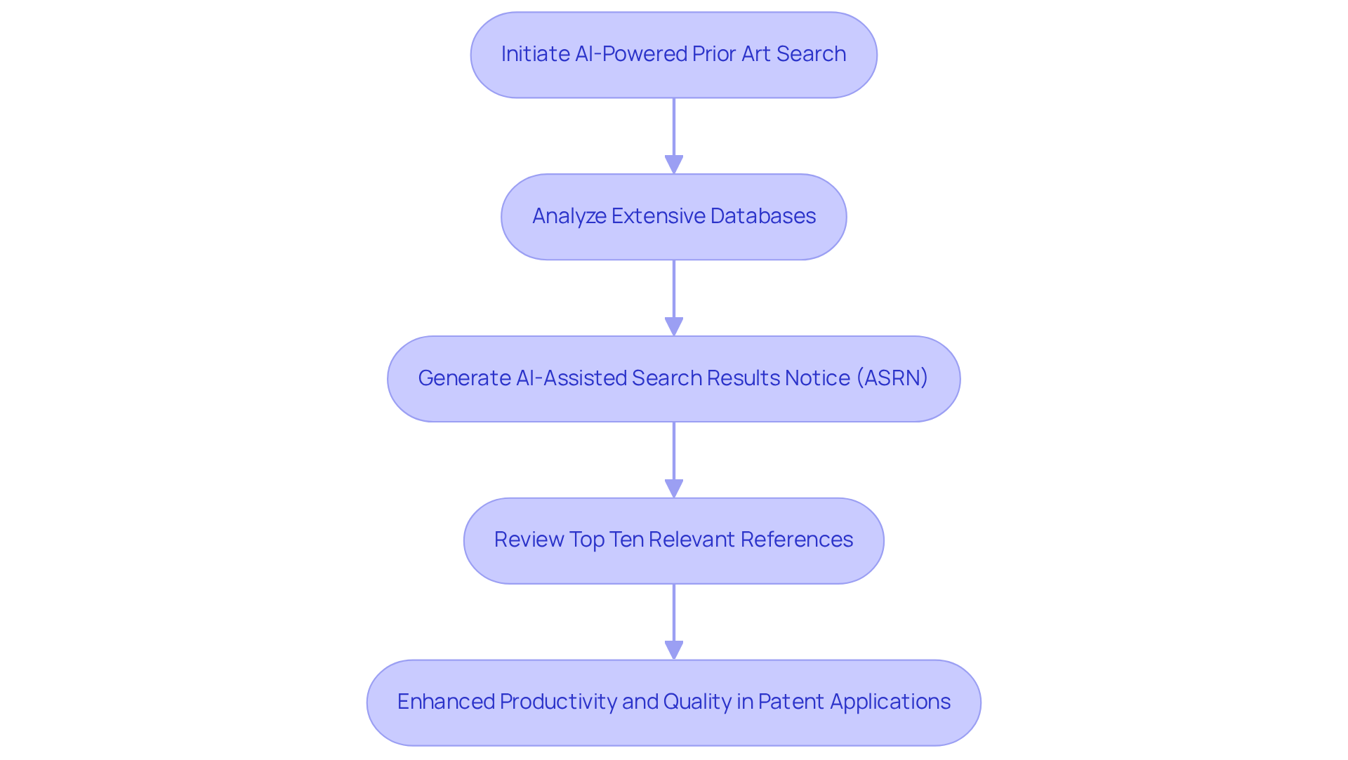 Follow the arrows to see how AI tools streamline the patent research process, from initial search to improved application quality.