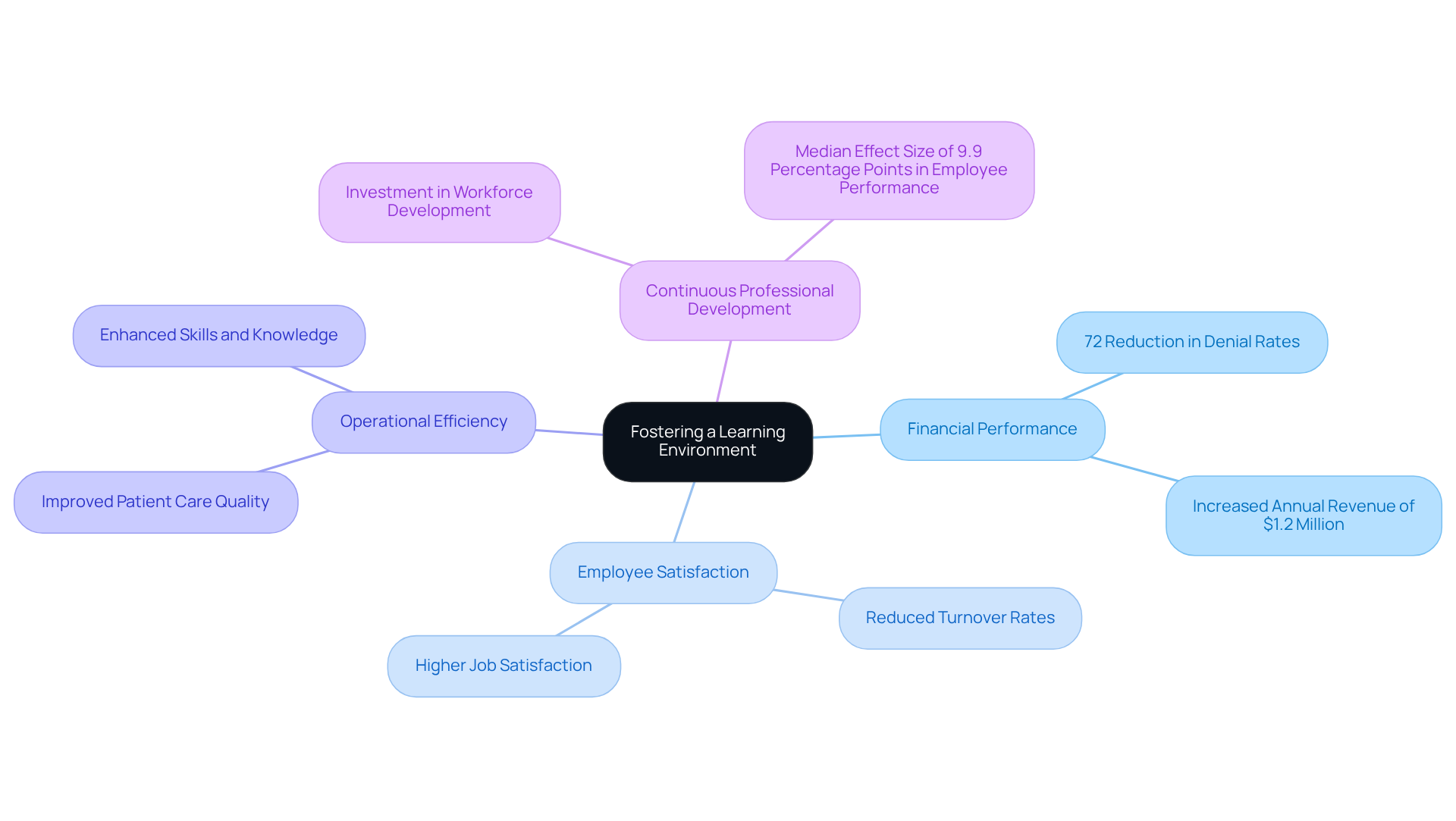 The central node represents the main theme, while the branches show how fostering a learning environment affects various aspects of healthcare organizations. Each sub-branch provides specific examples or data points that illustrate these effects. The central node represents the main theme, while the branches show how fostering a learning environment affects various aspects of healthcare organizations. Each sub-branch provides specific examples or data points that illustrate these effects.