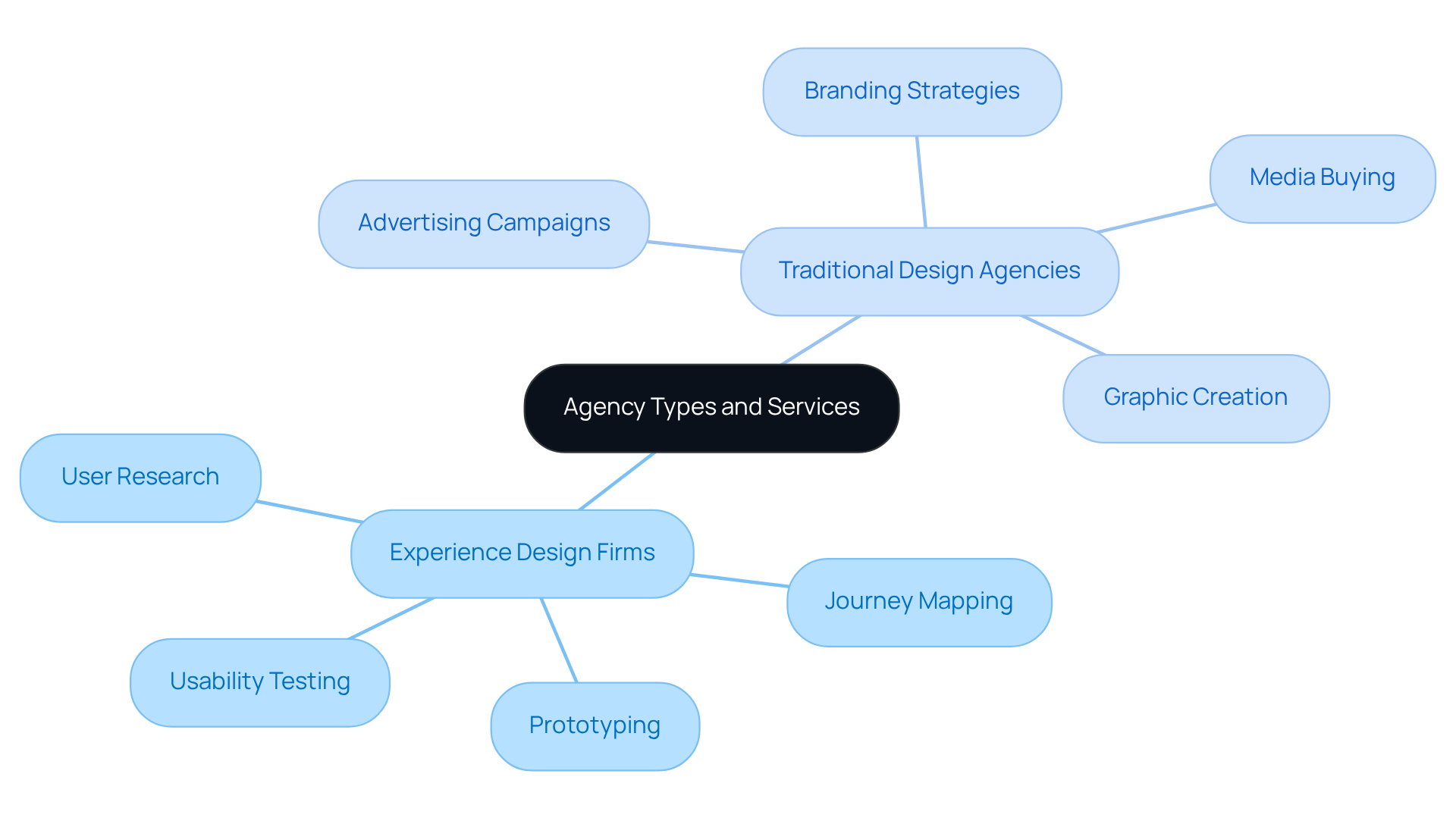 The central node represents the overall topic of agency types. Each branch shows a different agency type, and the sub-branches detail the specific services they offer. This layout helps you see how each agency focuses on different aspects of brand visibility and user experience. The central node represents the overall topic of agency types. Each branch shows a different agency type, and the sub-branches detail the specific services they offer. This layout helps you see how each agency focuses on different aspects of brand visibility and user experience.