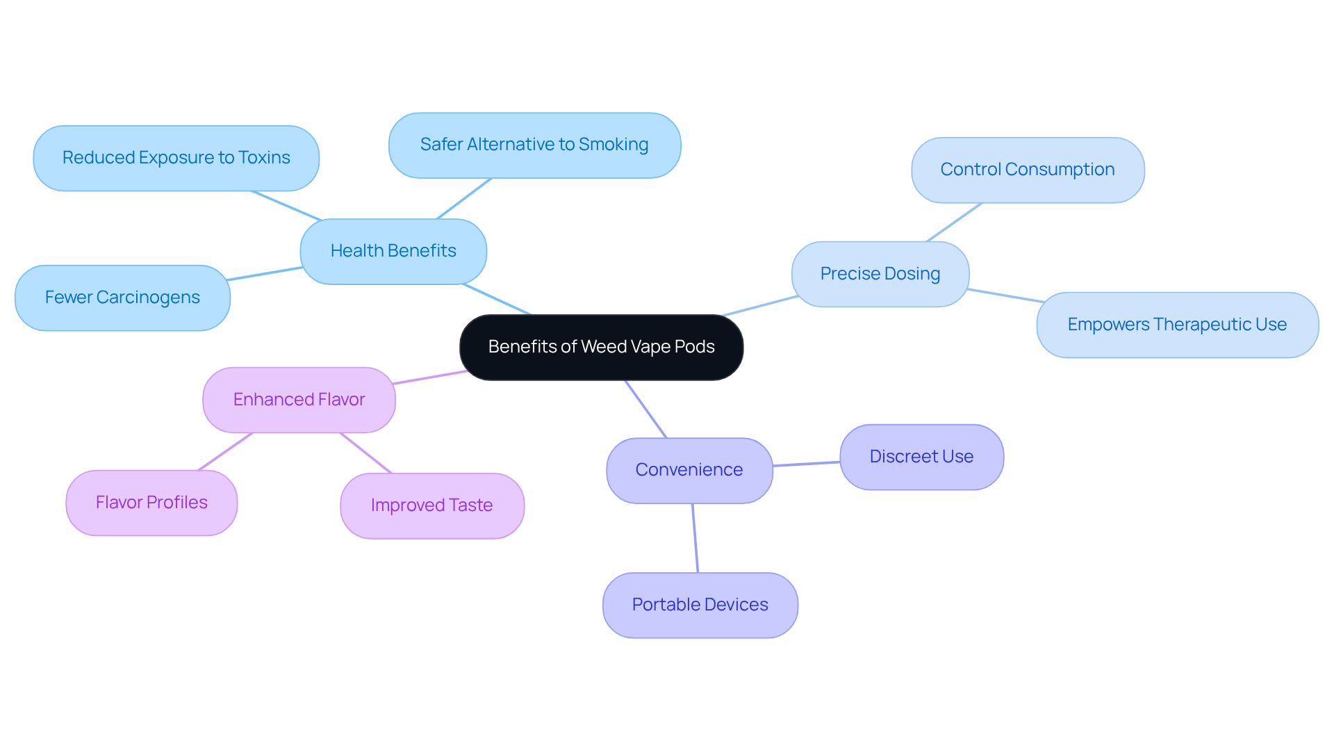 The central node represents the overall benefits of weed vape pods, while the branches show specific advantages. Each color-coded branch highlights a different aspect, making it easy to see how vaping improves the experience compared to traditional smoking. The central node represents the overall benefits of weed vape pods, while the branches show specific advantages. Each color-coded branch highlights a different aspect, making it easy to see how vaping improves the experience compared to traditional smoking.
