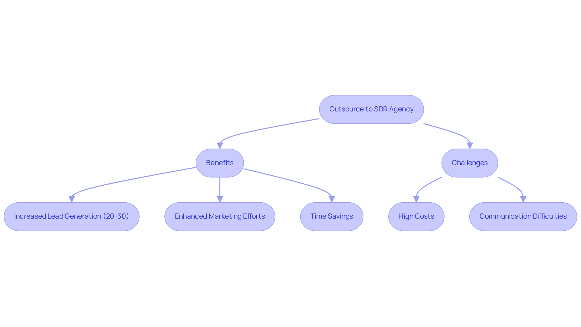 The flowchart outlines how outsourcing to an SDR agency can enhance your outreach efforts. The green boxes represent the benefits you can gain, while the red boxes highlight challenges to be aware of. Follow the arrows to see the flow of ideas. The flowchart outlines how outsourcing to an SDR agency can enhance your outreach efforts. The green boxes represent the benefits you can gain, while the red boxes highlight challenges to be aware of. Follow the arrows to see the flow of ideas.