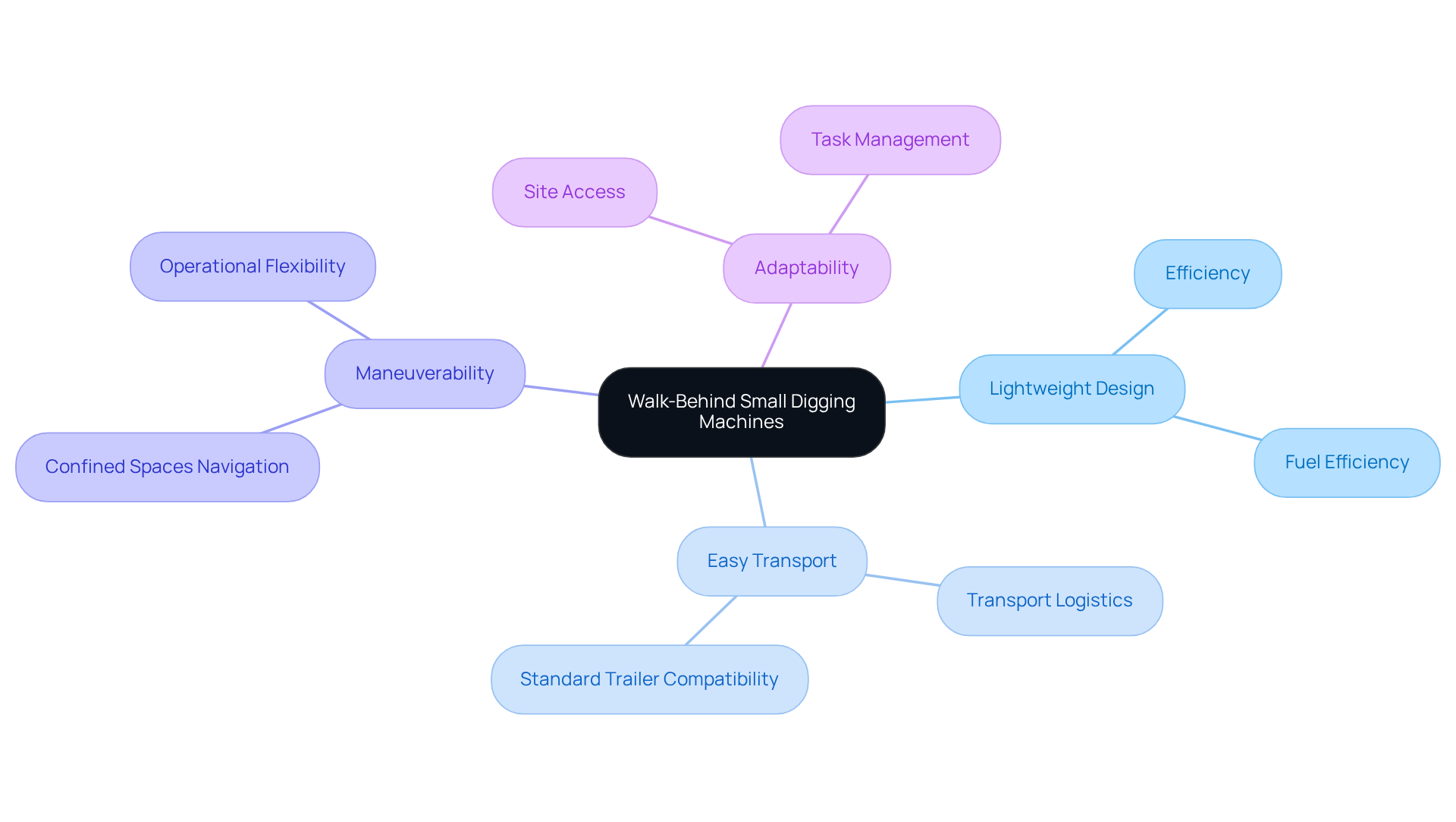 The central node represents the main topic, while the branches show key features and their benefits. Follow the branches to understand how each feature contributes to the overall effectiveness of the machines.