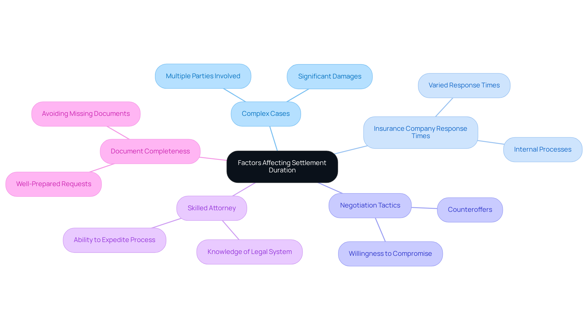 This mindmap shows the key factors that can affect how long it takes to settle a claim. Each branch represents a different factor, helping you see what can speed up or slow down the process.