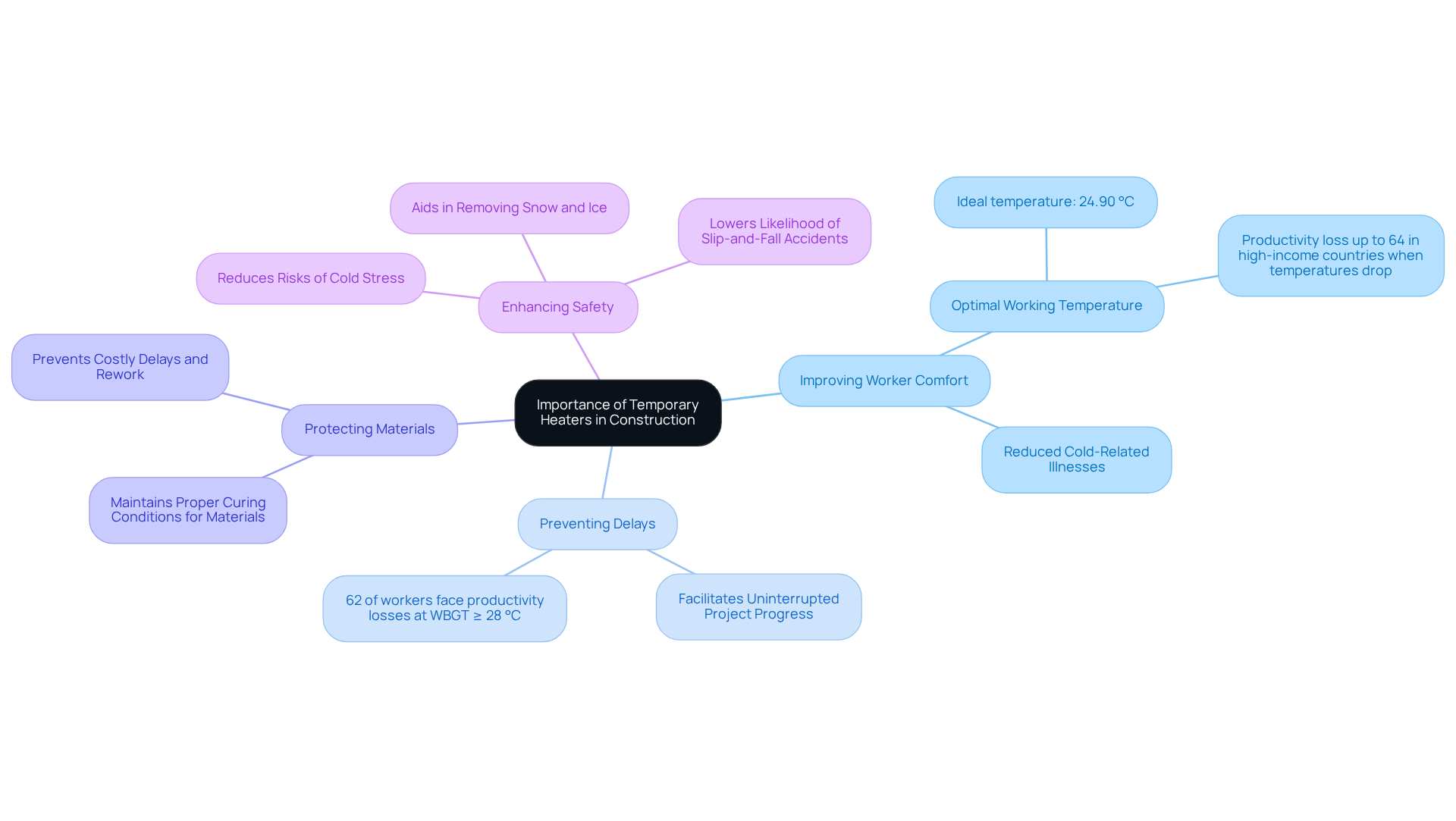 The central node represents the overall importance of temporary heaters, while each branch highlights a specific benefit. Follow the branches to see how each benefit contributes to effective building operations during winter.