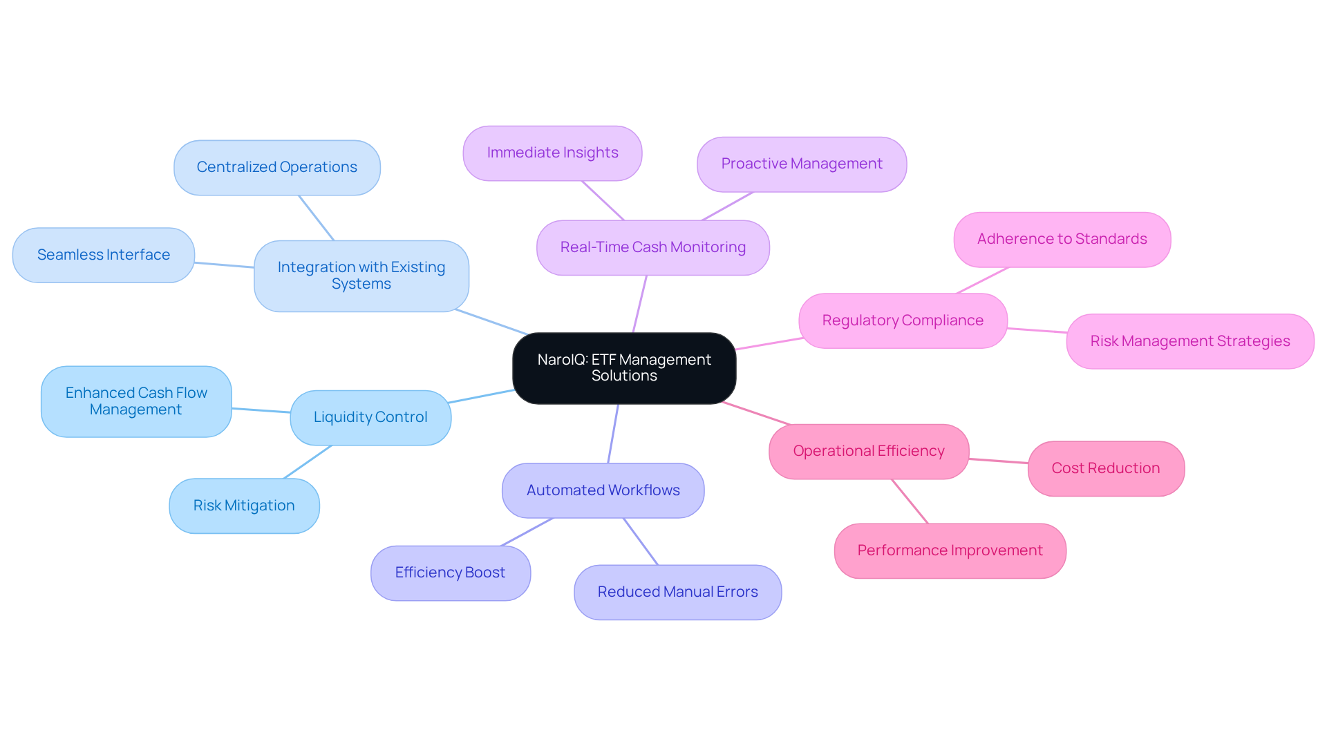The central node represents NaroIQ's main offering, while the branches illustrate the various features and benefits of their liquidity control solutions. Each branch highlights how these elements contribute to effective ETF management. The central node represents NaroIQ's main offering, while the branches illustrate the various features and benefits of their liquidity control solutions. Each branch highlights how these elements contribute to effective ETF management.