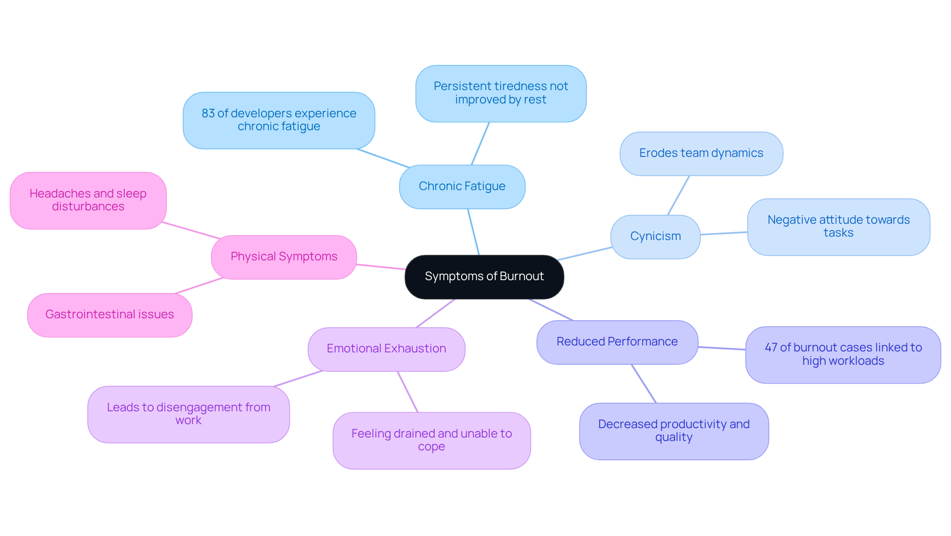 The center shows the main topic of burnout symptoms, and each branch represents a specific symptom. Follow the branches to see details and statistics related to each sign, helping you recognize them in yourself or others. The center shows the main topic of burnout symptoms, and each branch represents a specific symptom. Follow the branches to see details and statistics related to each sign, helping you recognize them in yourself or others.