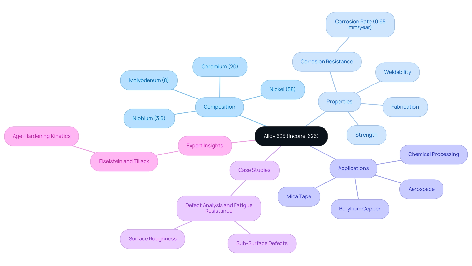 The central node represents Alloy 625, with color-coded branches for Composition, Properties, and Applications, each detailing specific elements related to Alloy 625.