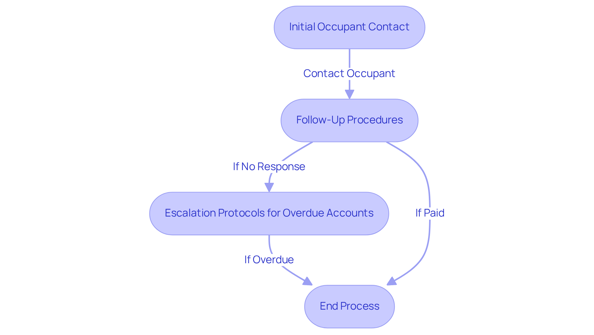 This flowchart outlines the steps for managing collections. Start with contacting the occupant, then follow up, and if necessary, escalate overdue accounts. Each step is crucial for ensuring timely payments and maintaining good tenant relationships.
