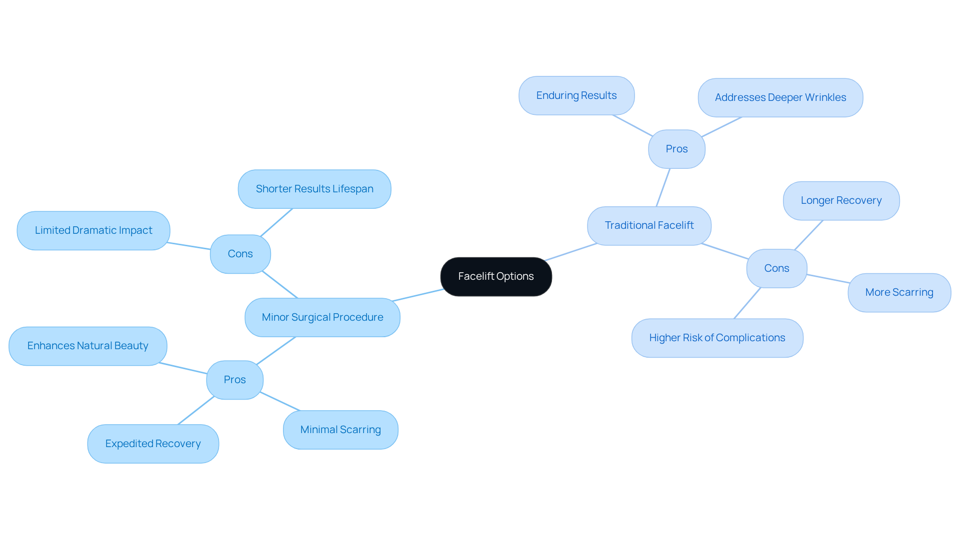 This mindmap helps you explore the advantages and disadvantages of two facelift options. Each branch shows what makes each option appealing or challenging, helping you understand which might be the best fit for your beauty goals.