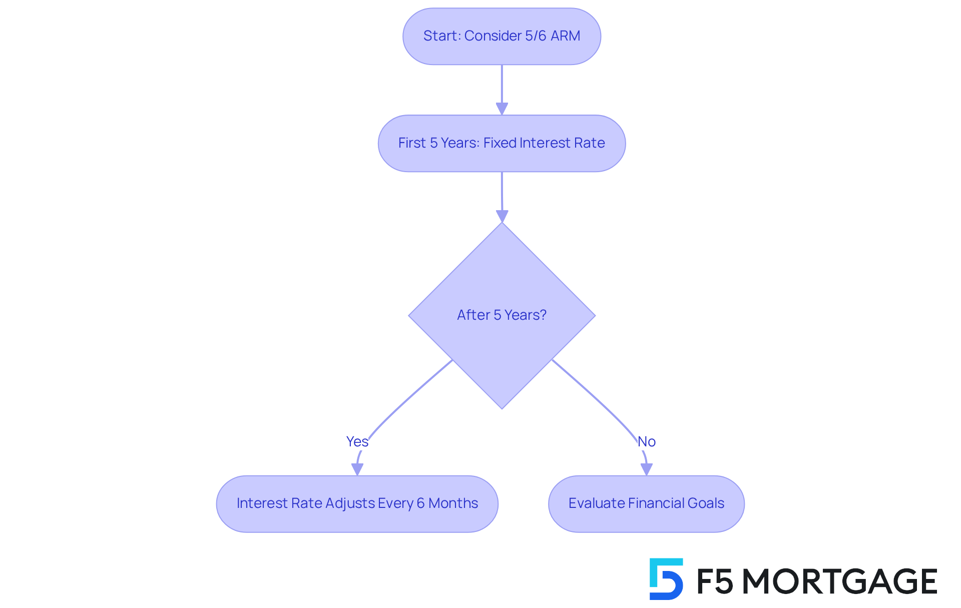 This flowchart guides you through the journey of a 5/6 ARM. Start with the fixed interest period, then see how it transitions to adjustable rates, and consider your financial goals along the way.
