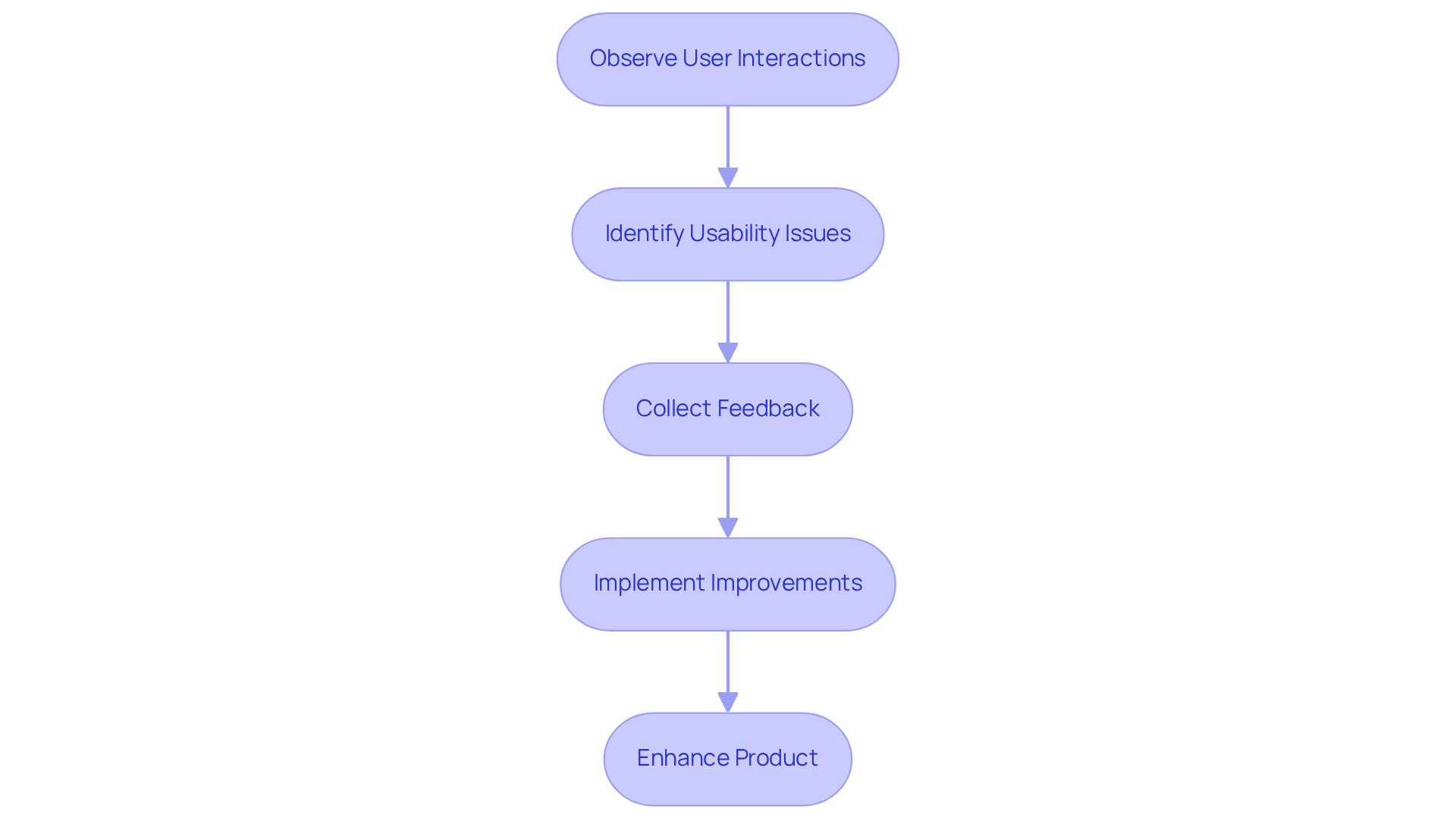 This flowchart outlines the steps involved in usability testing. Start from observing users, move through identifying issues, collecting feedback, implementing changes, and finally enhancing your product.